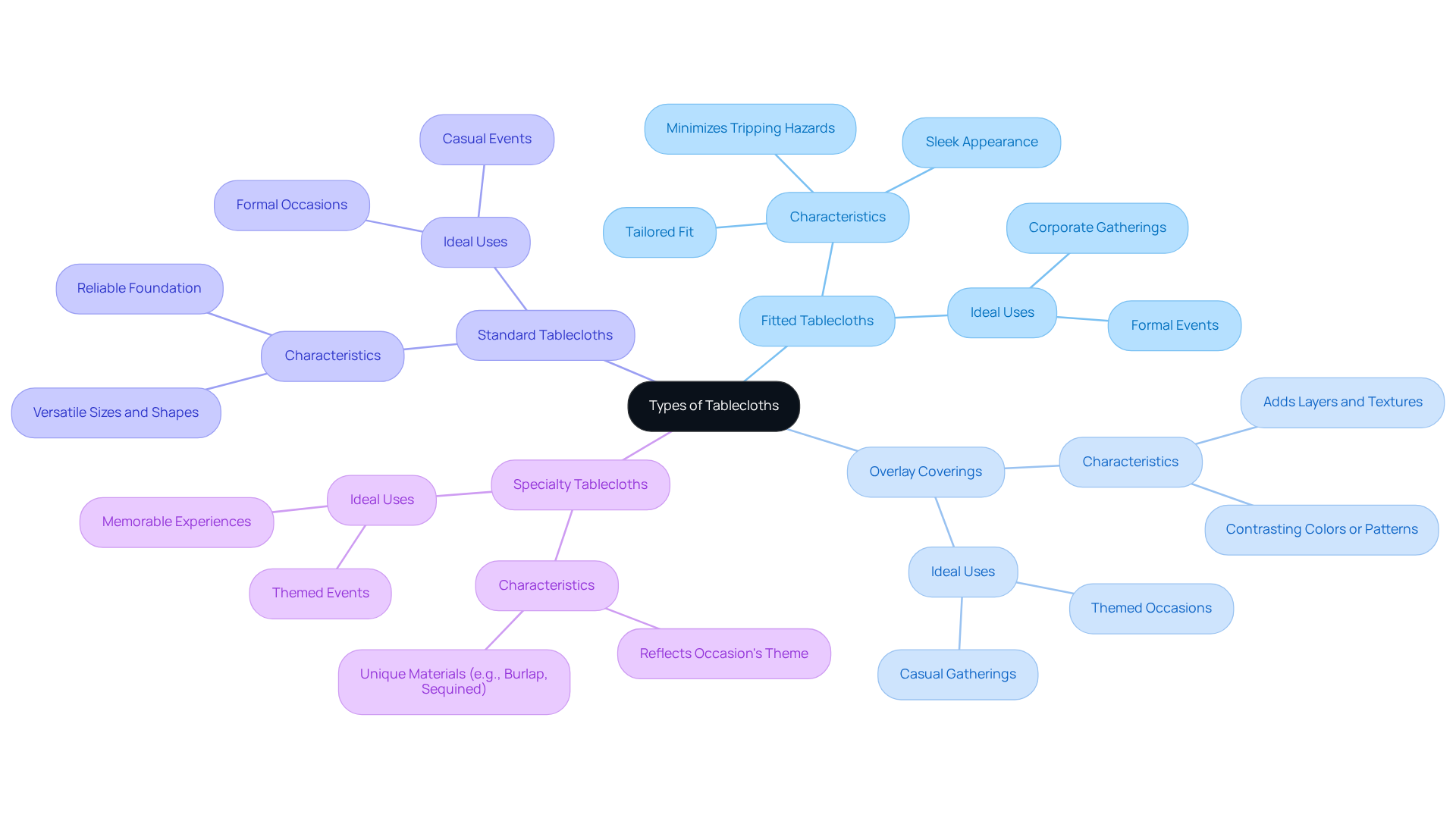 The central node represents the main topic, while the branches show different types of tablecloths. Each branch provides details about the characteristics and uses of that type, helping you choose the right one for your event.