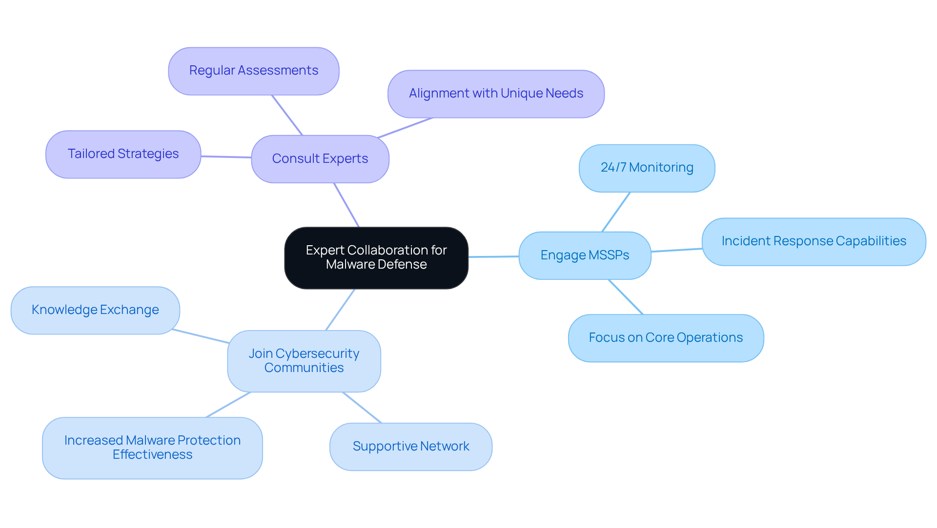 The center of the mindmap represents the overall goal of collaboration. Each branch shows a different strategy, and the sub-branches highlight specific benefits and actions to take. The center of the mindmap represents the overall goal of collaboration. Each branch shows a different strategy, and the sub-branches highlight specific benefits and actions to take.