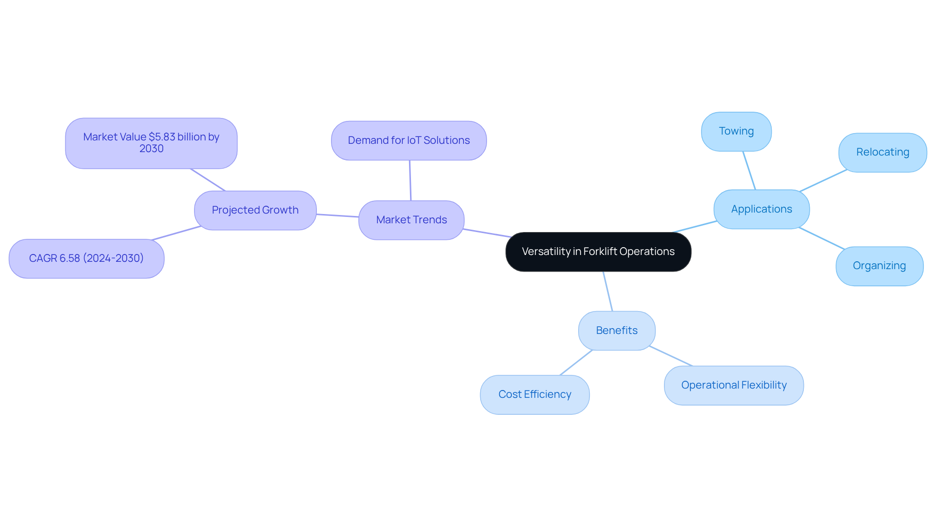 The center shows the main idea of versatility, and the branches illustrate how this concept applies in various ways, highlighting both practical uses and market insights.