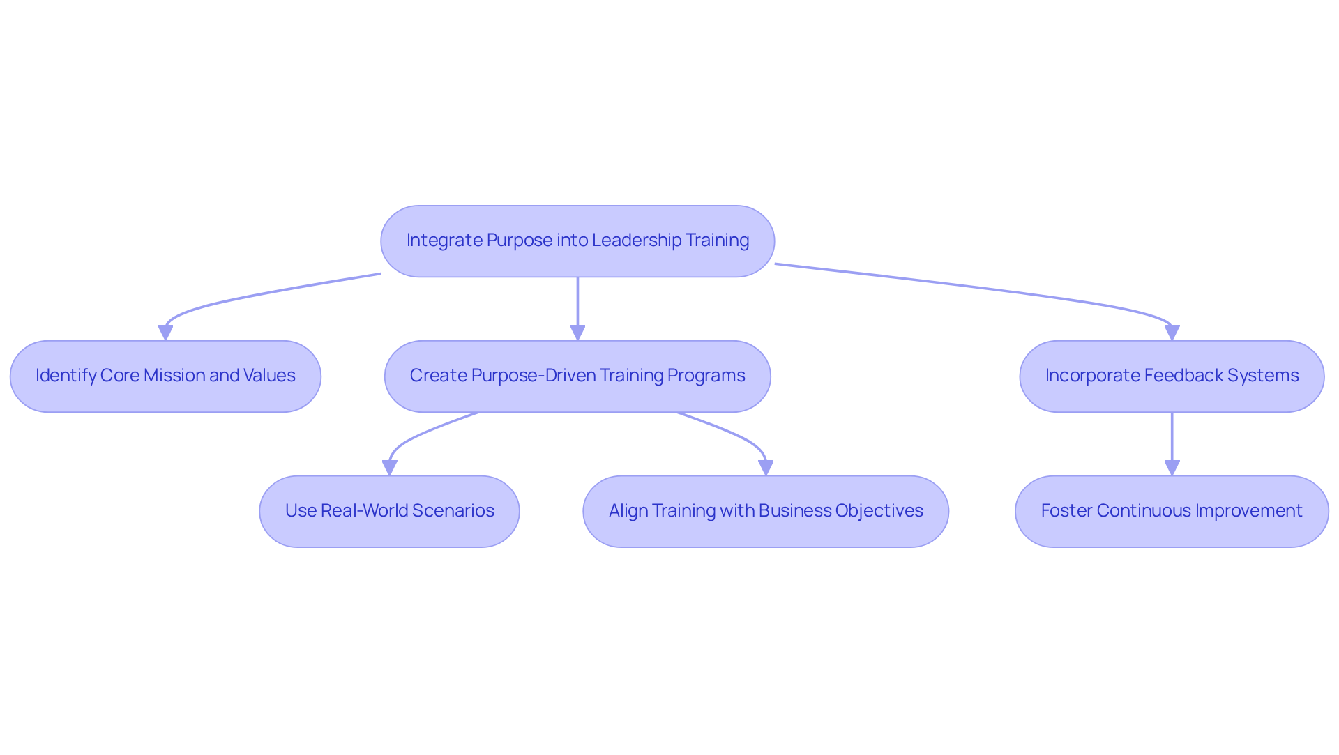 Follow the arrows to see how to effectively integrate purpose into your leadership training. Each step builds on the previous one, guiding you through the process of aligning training with your organization's mission and values.
