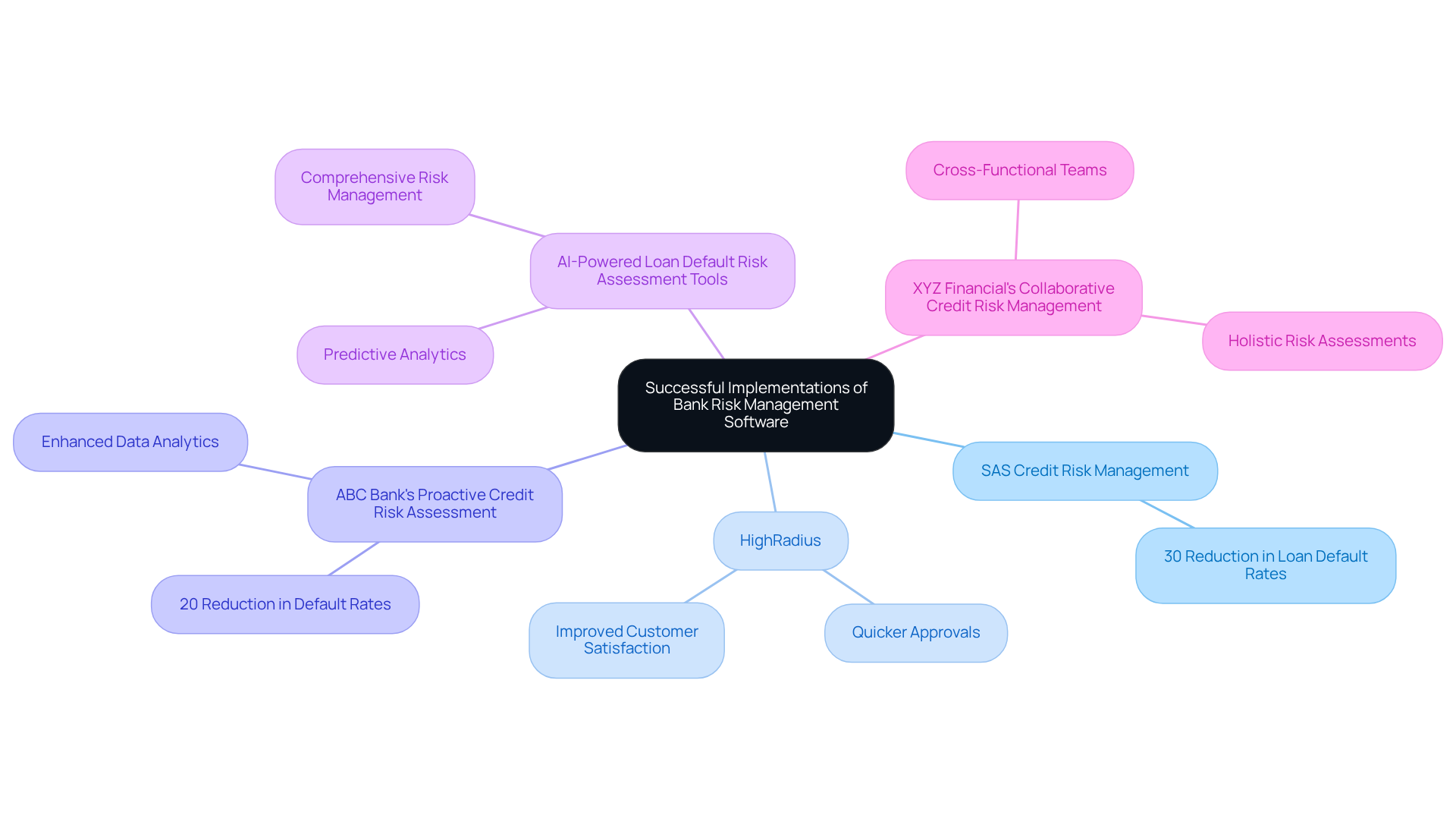 The central node represents the overall theme, while each branch shows a specific case study. The sub-branches detail the outcomes and benefits, helping you understand how each implementation contributes to improved operations. The central node represents the overall theme, while each branch shows a specific case study. The sub-branches detail the outcomes and benefits, helping you understand how each implementation contributes to improved operations.