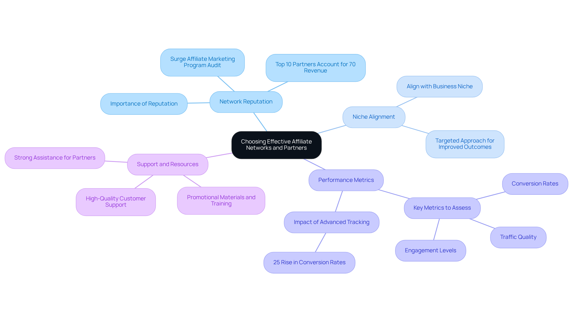 This mindmap starts with the main idea in the center and branches out into key criteria for selecting affiliate networks. Each branch represents a different aspect to consider, helping you visualize how these factors contribute to successful partnerships. This mindmap starts with the main idea in the center and branches out into key criteria for selecting affiliate networks. Each branch represents a different aspect to consider, helping you visualize how these factors contribute to successful partnerships.
