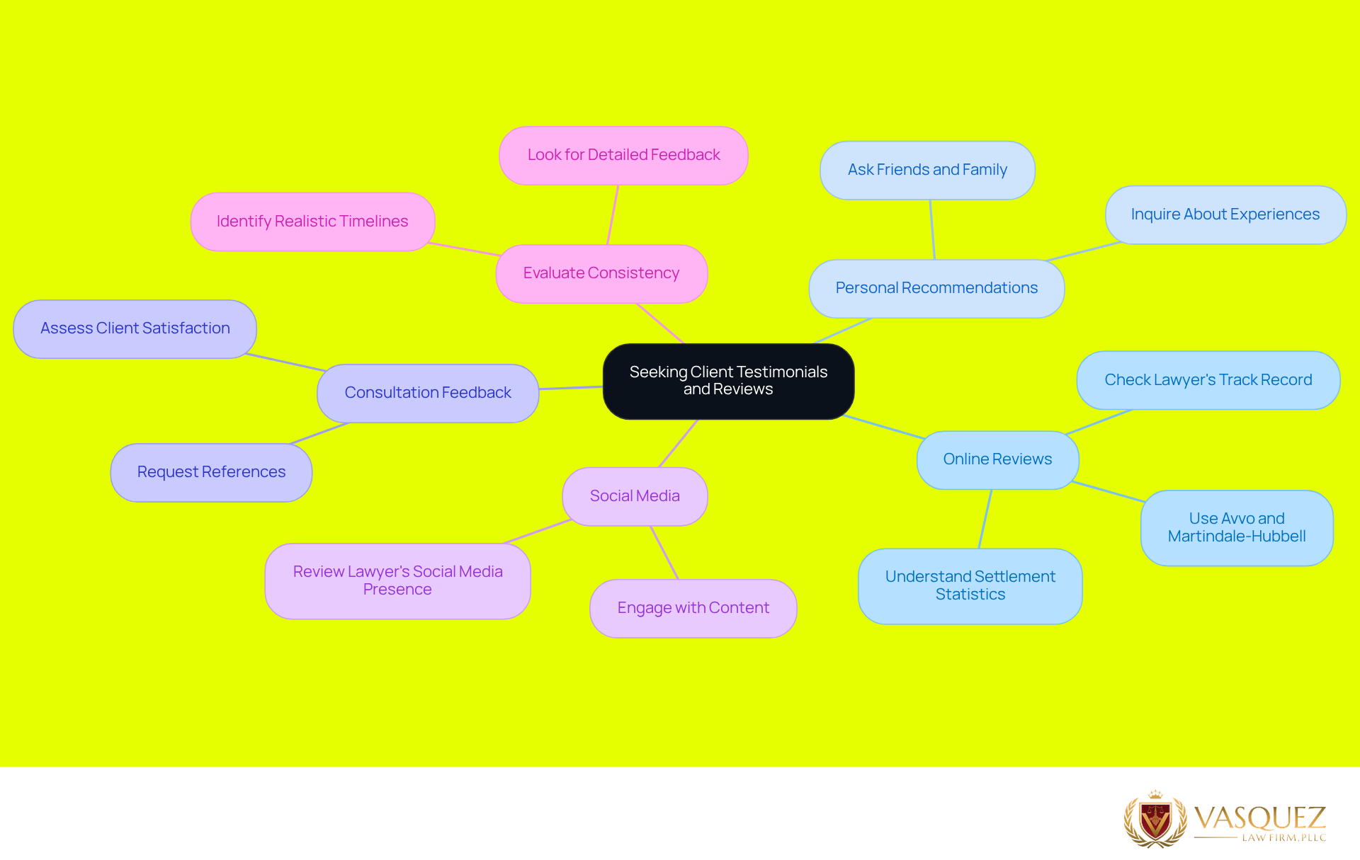 This mindmap helps you navigate the different ways to find client testimonials and reviews. Start at the center with the main idea, then follow the branches to explore each method. Each branch provides specific tips to guide you in your search for the right attorney. This mindmap helps you navigate the different ways to find client testimonials and reviews. Start at the center with the main idea, then follow the branches to explore each method. Each branch provides specific tips to guide you in your search for the right attorney.