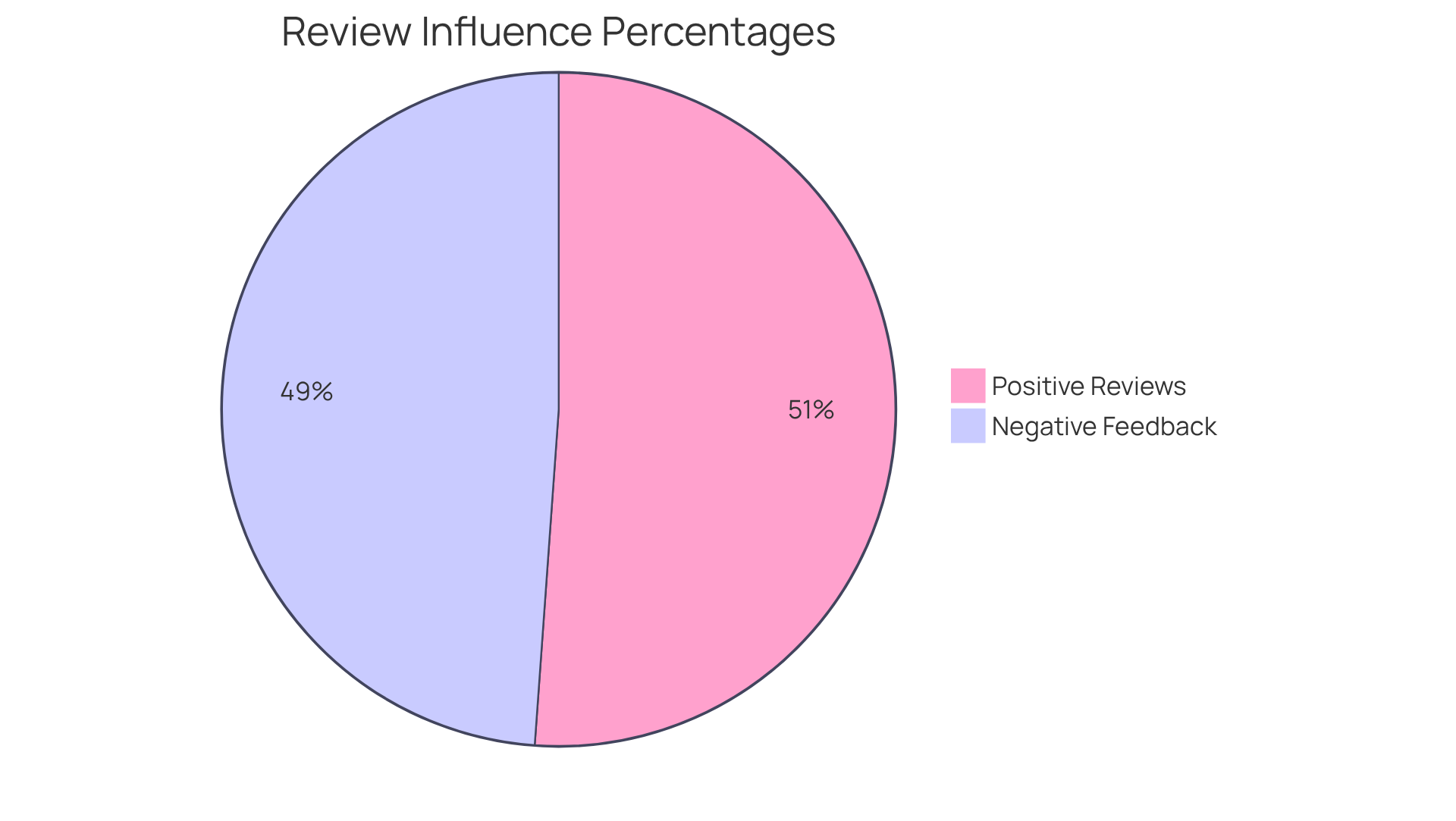 The green slice shows how many people are swayed by positive reviews, while the red slice indicates the impact of negative feedback. The larger the slice, the more significant the influence on decision-making.