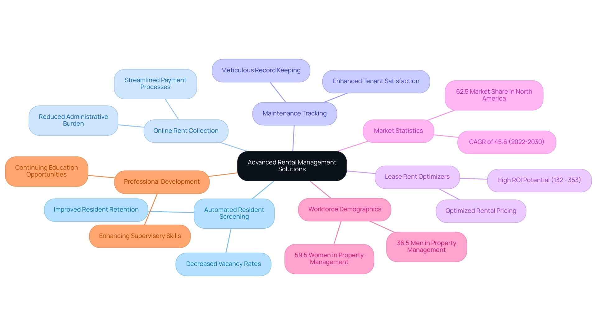 The central node represents the overall concept, with branches indicating specific solutions and market statistics, color-coded for clarity.