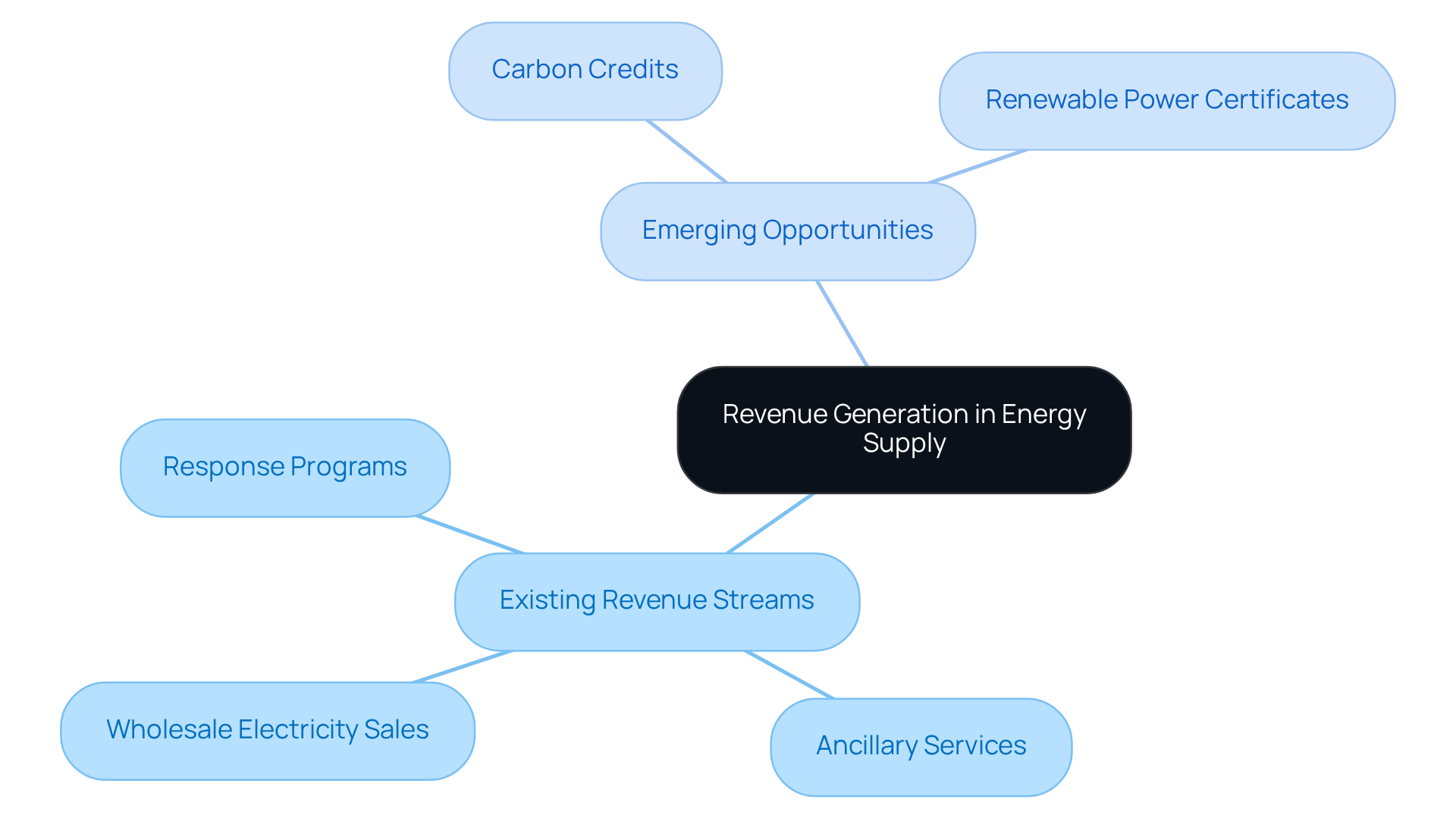 The central node represents the main topic, while the branches show different strategies and opportunities. Each color-coded branch helps you see how various elements contribute to overall revenue generation. The central node represents the main topic, while the branches show different strategies and opportunities. Each color-coded branch helps you see how various elements contribute to overall revenue generation.