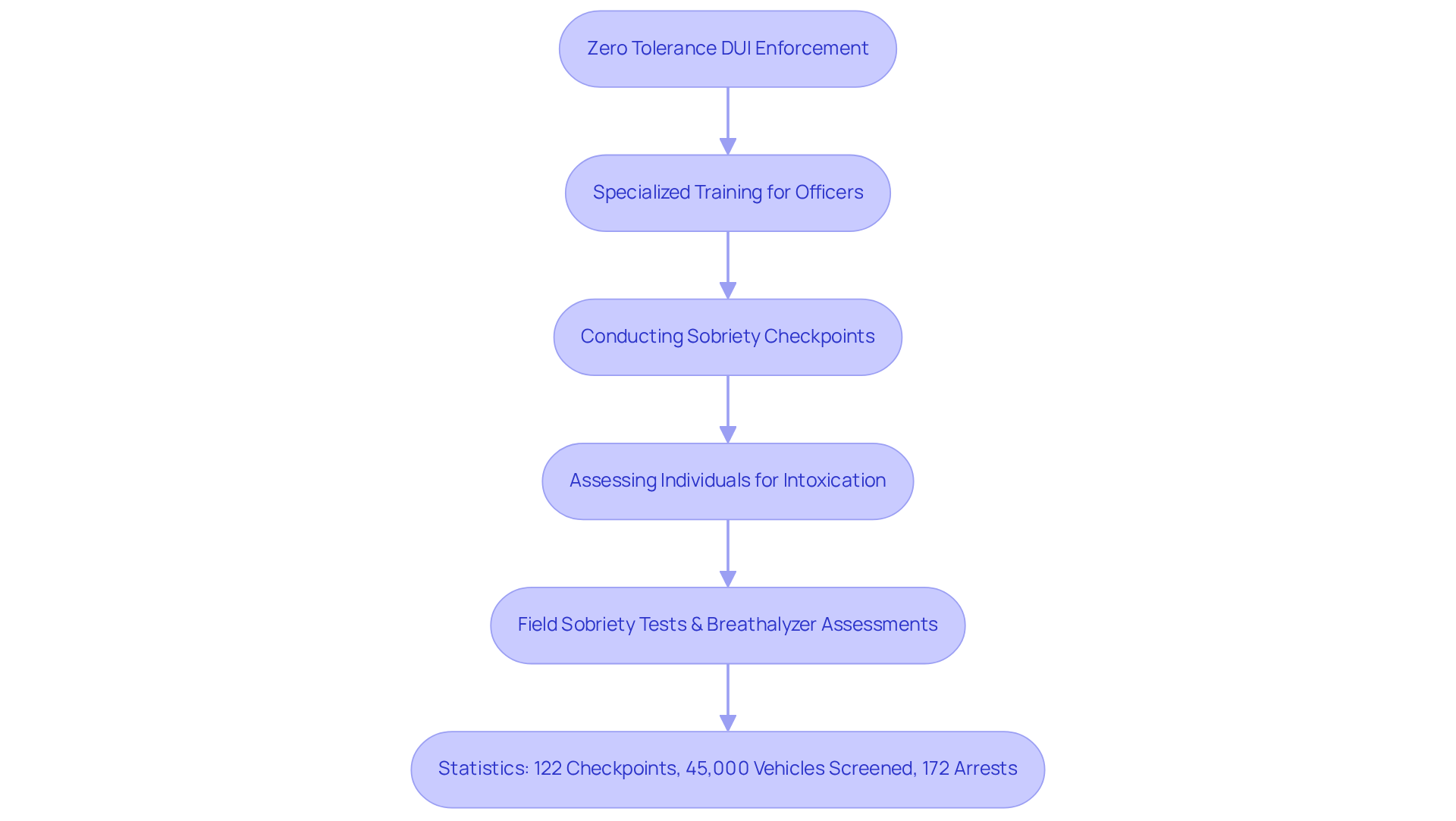 This flowchart illustrates the steps law enforcement takes in enforcing DUI laws. Each box represents a key action, and the arrows show how these actions connect. The side note provides context on the effectiveness of these efforts. This flowchart illustrates the steps law enforcement takes in enforcing DUI laws. Each box represents a key action, and the arrows show how these actions connect. The side note provides context on the effectiveness of these efforts.