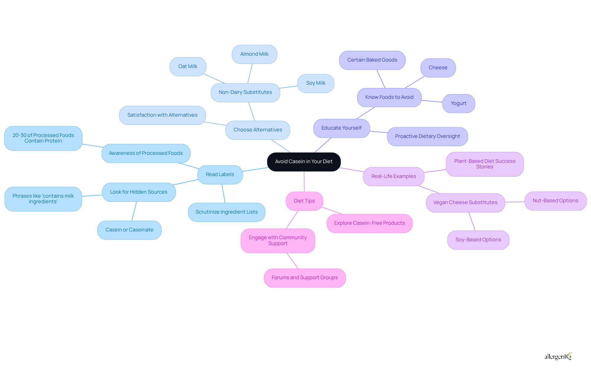 The central node represents the main goal of avoiding casein. Each branch shows a different strategy, with further details on how to implement that strategy. This layout helps you see all your options at a glance.