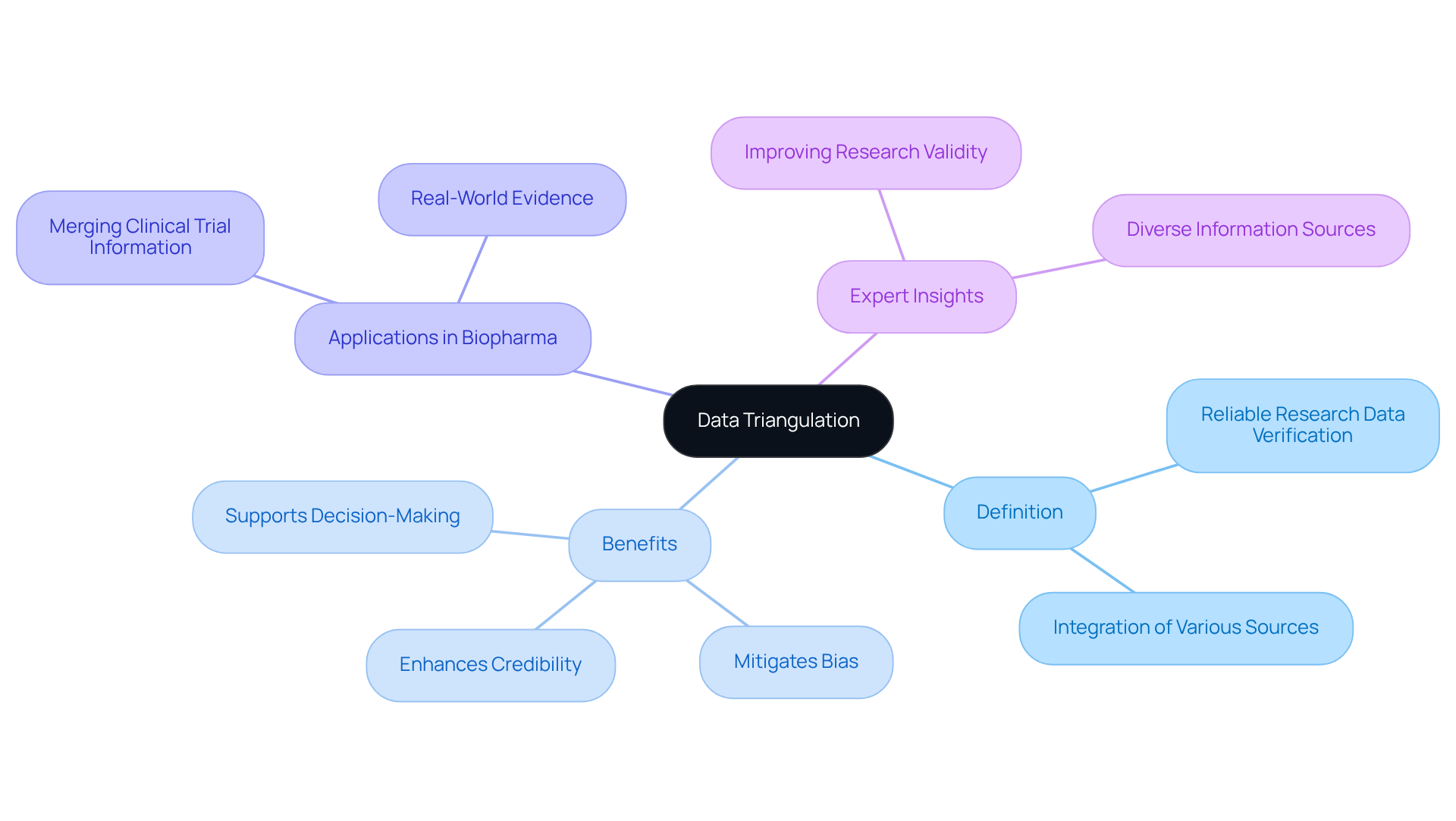 Start at the center with the main concept of data triangulation, then explore its benefits and applications. Each branch represents a different aspect of how integrating multiple sources can improve research validity.