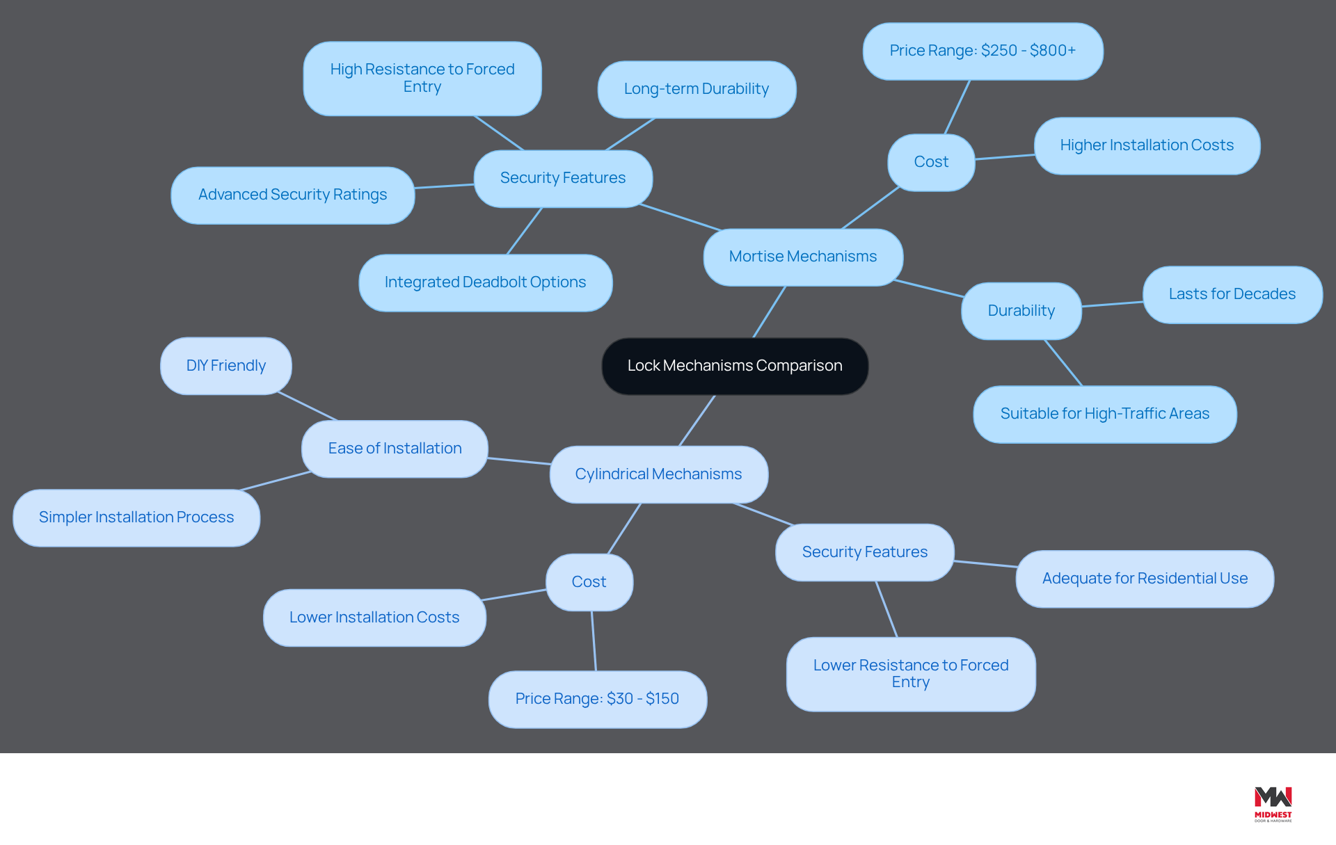This mindmap helps you see the differences between mortise and cylindrical locks. Each branch shows key features like security, cost, and durability, making it easier to decide which lock mechanism suits your needs.