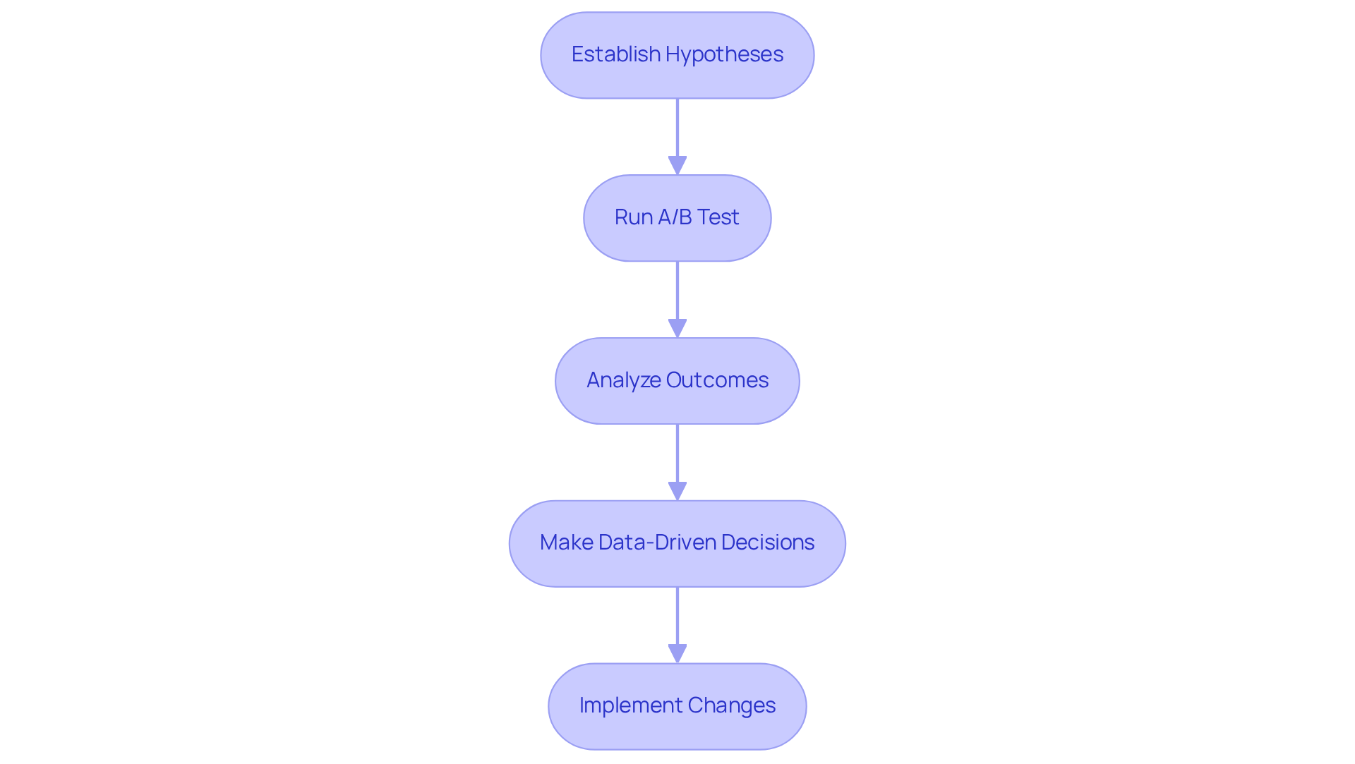 Follow the arrows to see the steps in A/B testing. Each box represents a crucial part of the process, from forming your initial ideas to making changes based on what the data tells you.