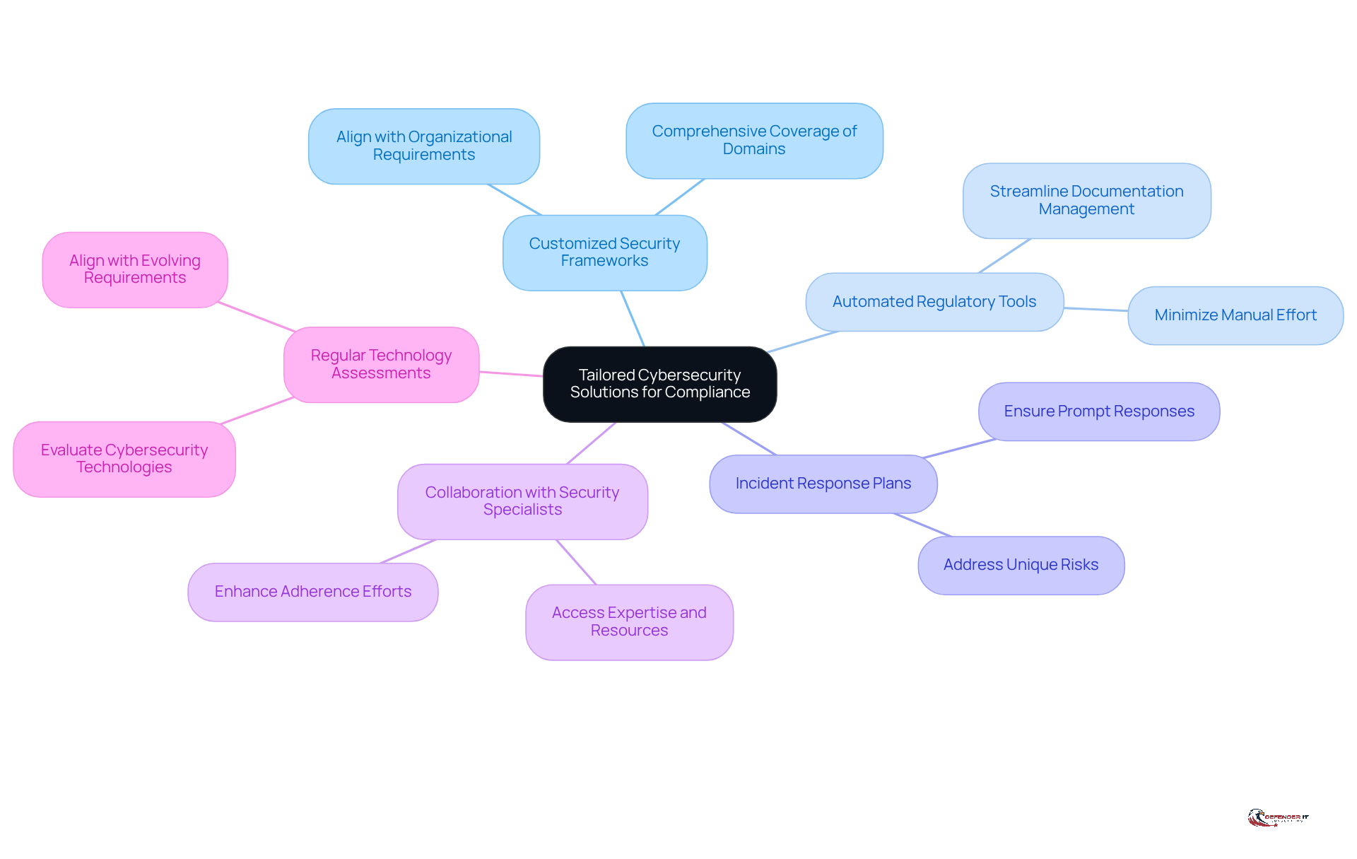 The central node represents the main goal of achieving compliance, while the branches show specific strategies to reach that goal. Each branch can be explored for more details on how it contributes to compliance efforts. The central node represents the main goal of achieving compliance, while the branches show specific strategies to reach that goal. Each branch can be explored for more details on how it contributes to compliance efforts.