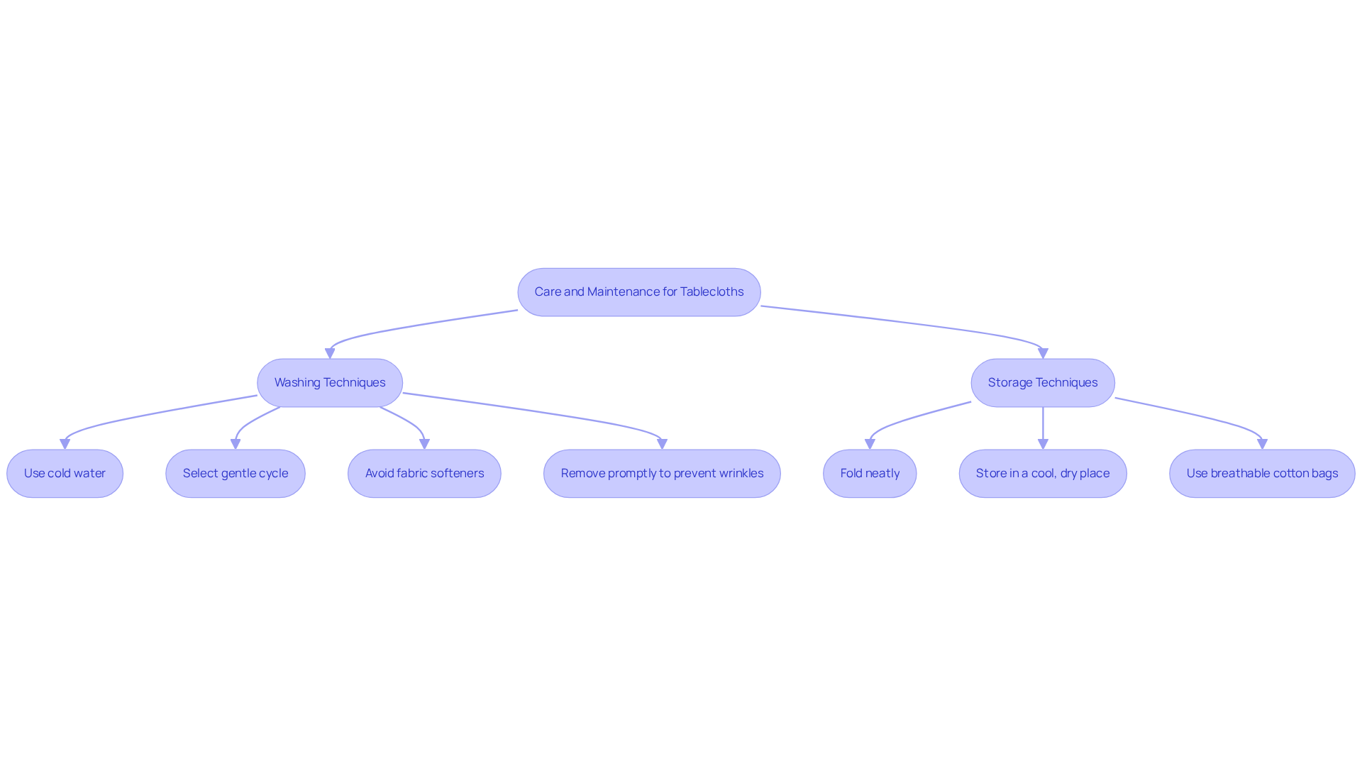 Follow the arrows to see the steps for washing and storing your tablecloths. Each box represents an important action to keep your linens looking great and lasting longer.