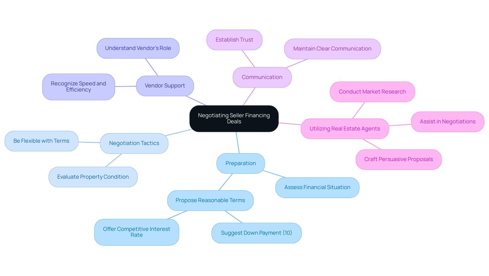The central node represents the main topic, with branches indicating key strategies and tips, and colors differentiating various categories of advice.