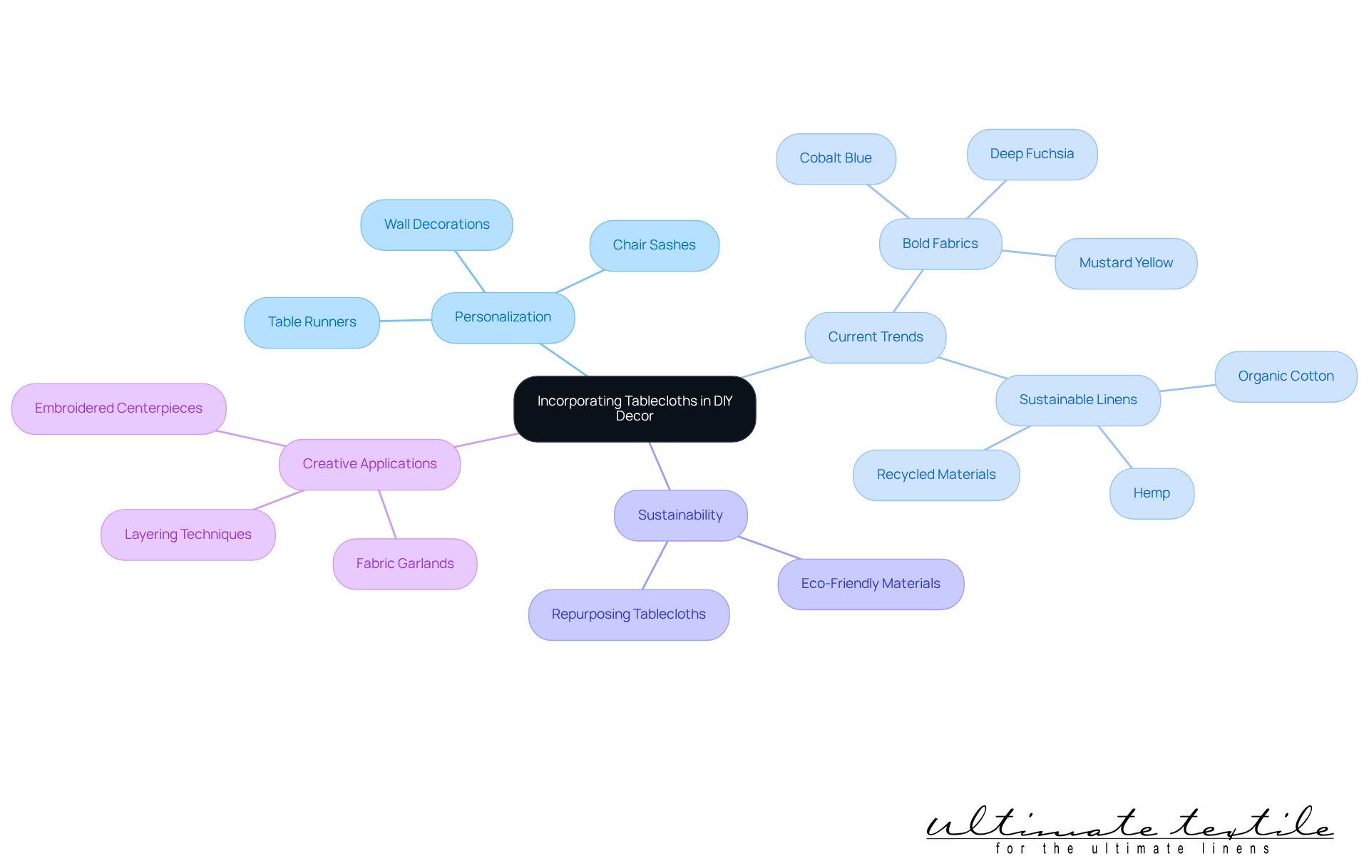 Each branch represents an aspect of using tablecloths in decor — from personal touches to current trends. Follow the branches to explore how each idea connects back to making your event special. Each branch represents an aspect of using tablecloths in decor — from personal touches to current trends. Follow the branches to explore how each idea connects back to making your event special.