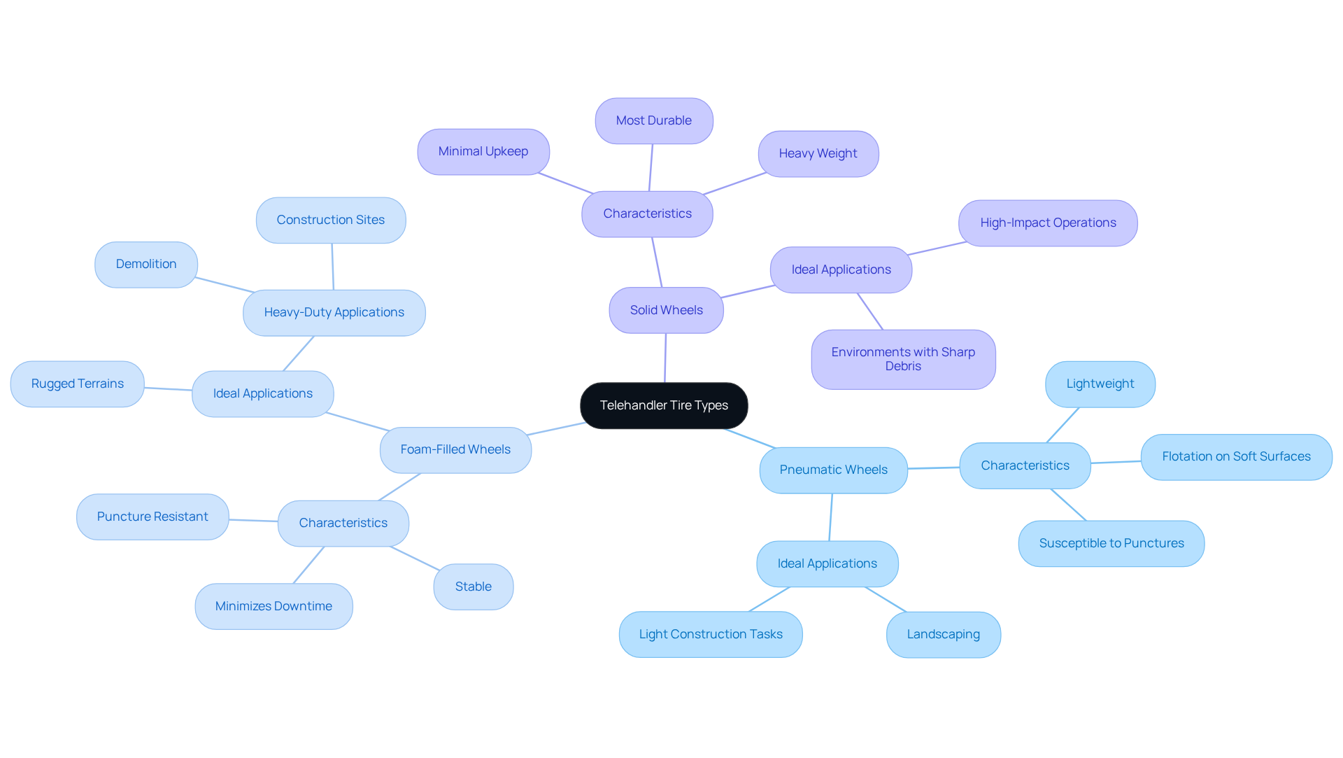 The central node represents the main topic of telehandler tire types. Each branch shows a different type of tire, with further details on their features and best uses. This helps you quickly understand which tire is best for specific tasks.