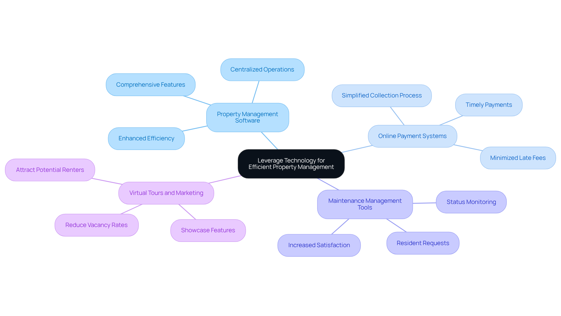 This mindmap starts with the main idea at the center and branches out into different strategies. Each branch represents a key area of focus, and the sub-branches provide more details about how to implement these strategies effectively. This mindmap starts with the main idea at the center and branches out into different strategies. Each branch represents a key area of focus, and the sub-branches provide more details about how to implement these strategies effectively.
