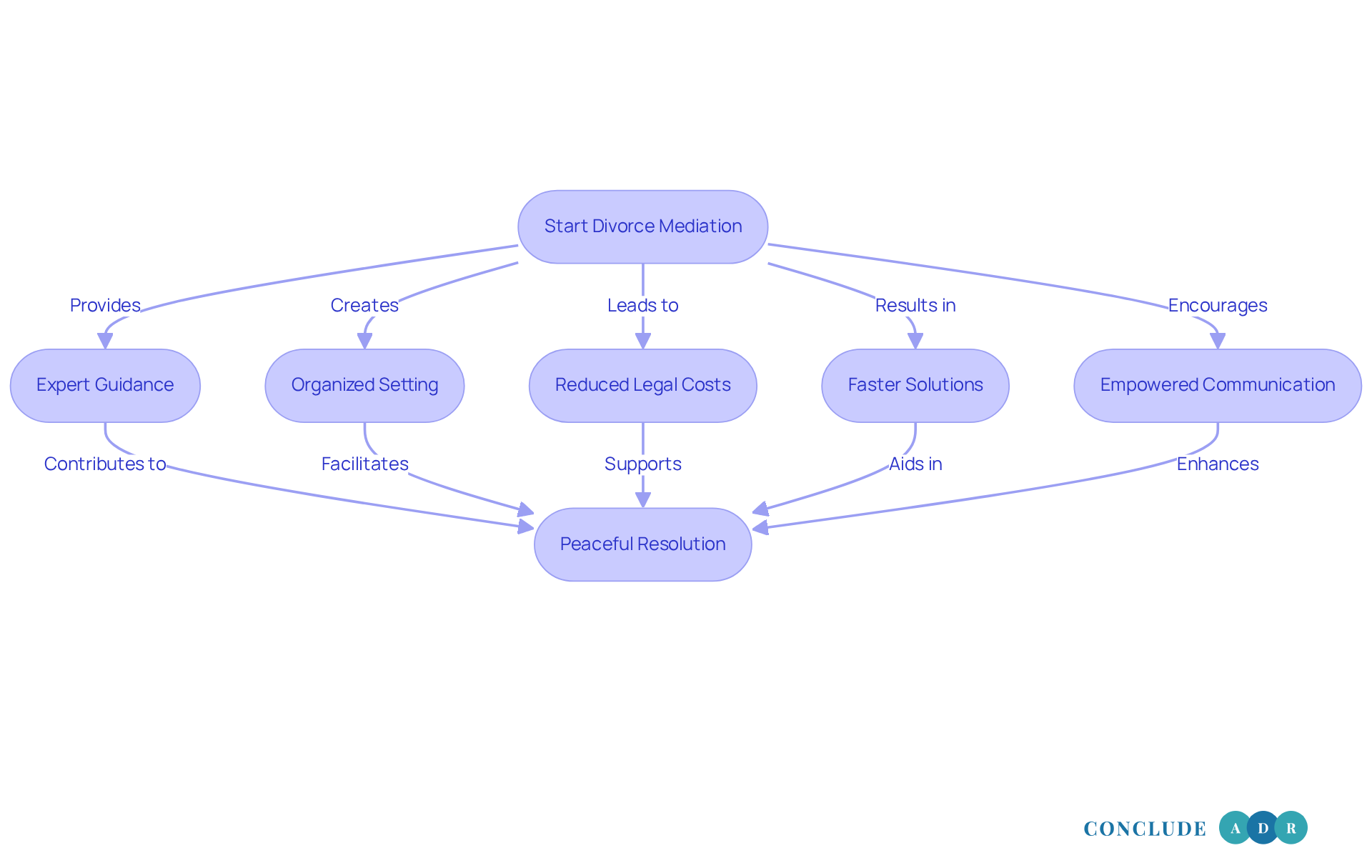 Each box represents a key step or benefit in the divorce mediation journey. Follow the arrows to see how each step leads to a more peaceful and efficient resolution.
