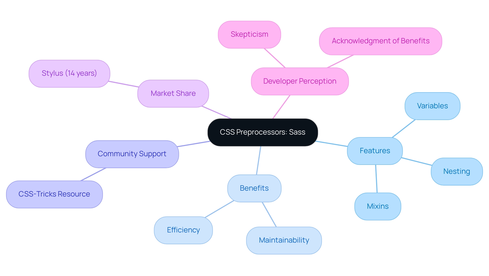 The central node represents Sass, with branches illustrating its features, benefits, community support, market share, and developer perceptions.