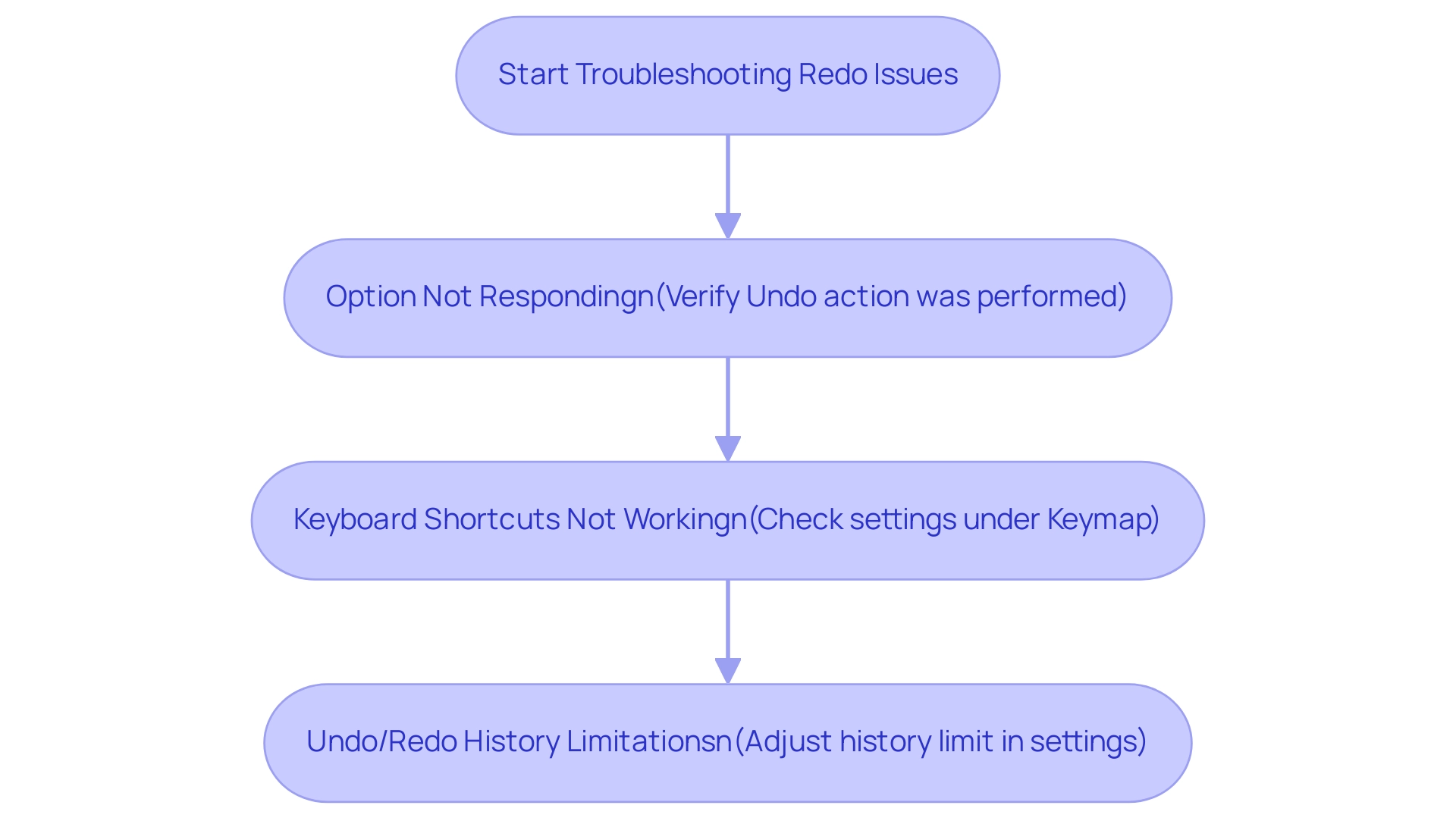 Each box represents a troubleshooting step, and the arrows indicate the progression from one step to the next.