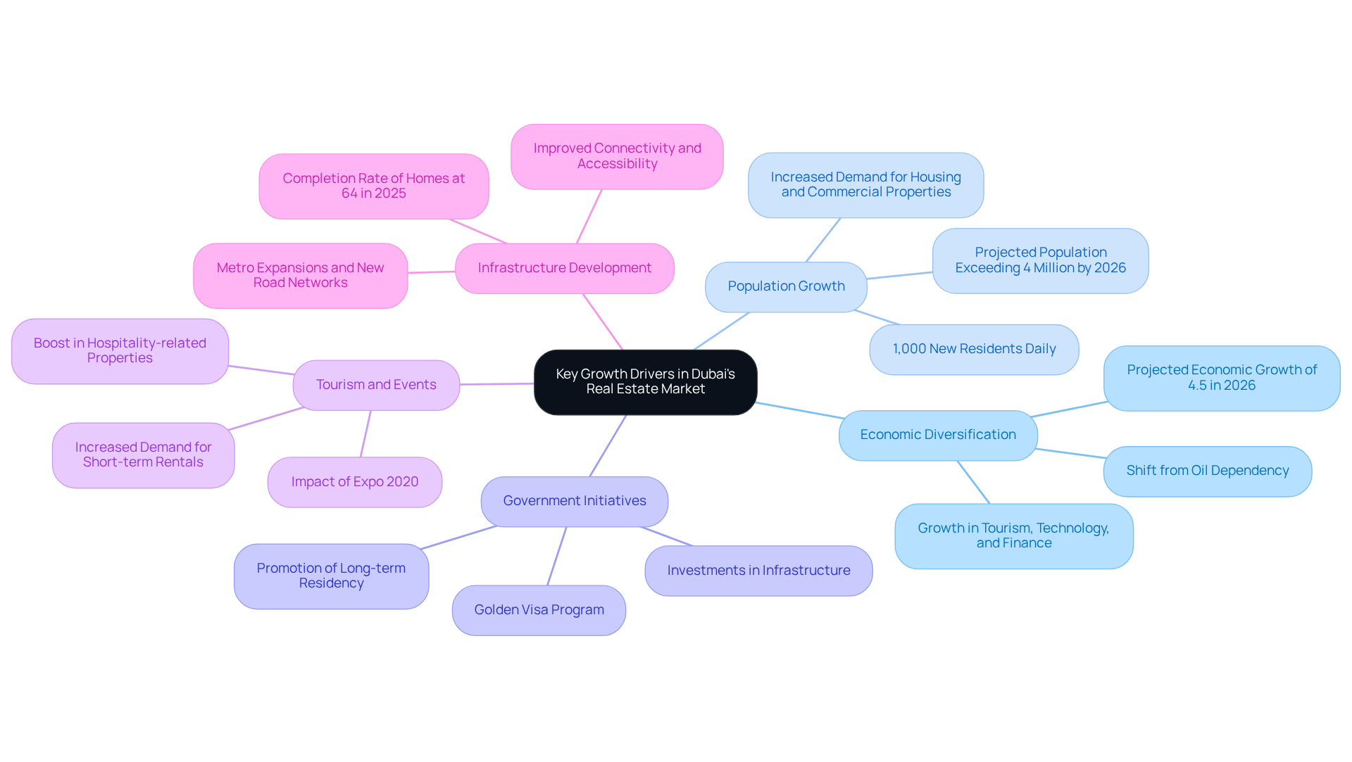The central node represents the main topic, while each branch shows a different factor driving growth. Follow the branches to see how each factor contributes to the overall market dynamics.