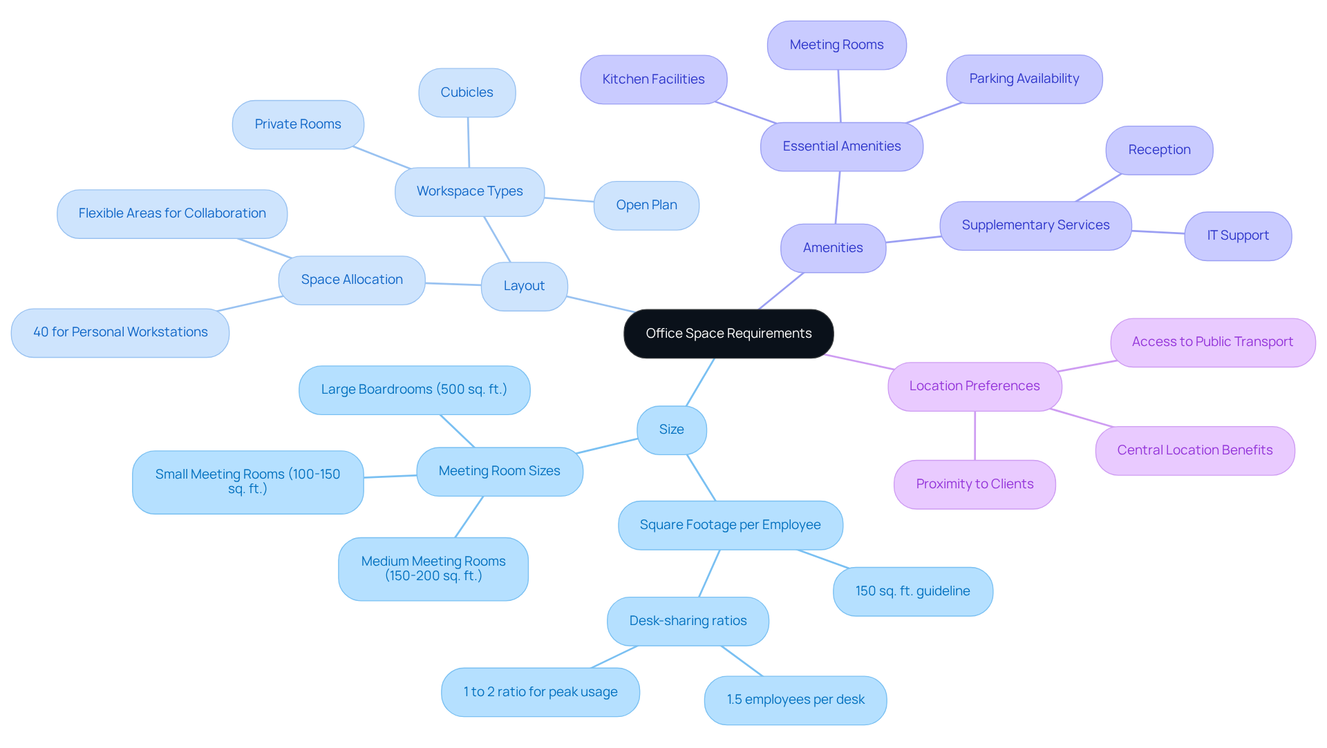 This mindmap shows the key factors to consider when looking for office space. Each branch represents a different aspect of your requirements, helping you visualize what you need for an effective workspace.