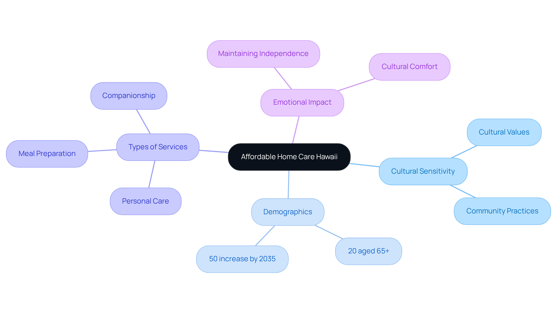 Start at the center with the main topic, then follow the branches to explore different aspects of home care services, including cultural considerations and demographic trends that shape the need for these services.