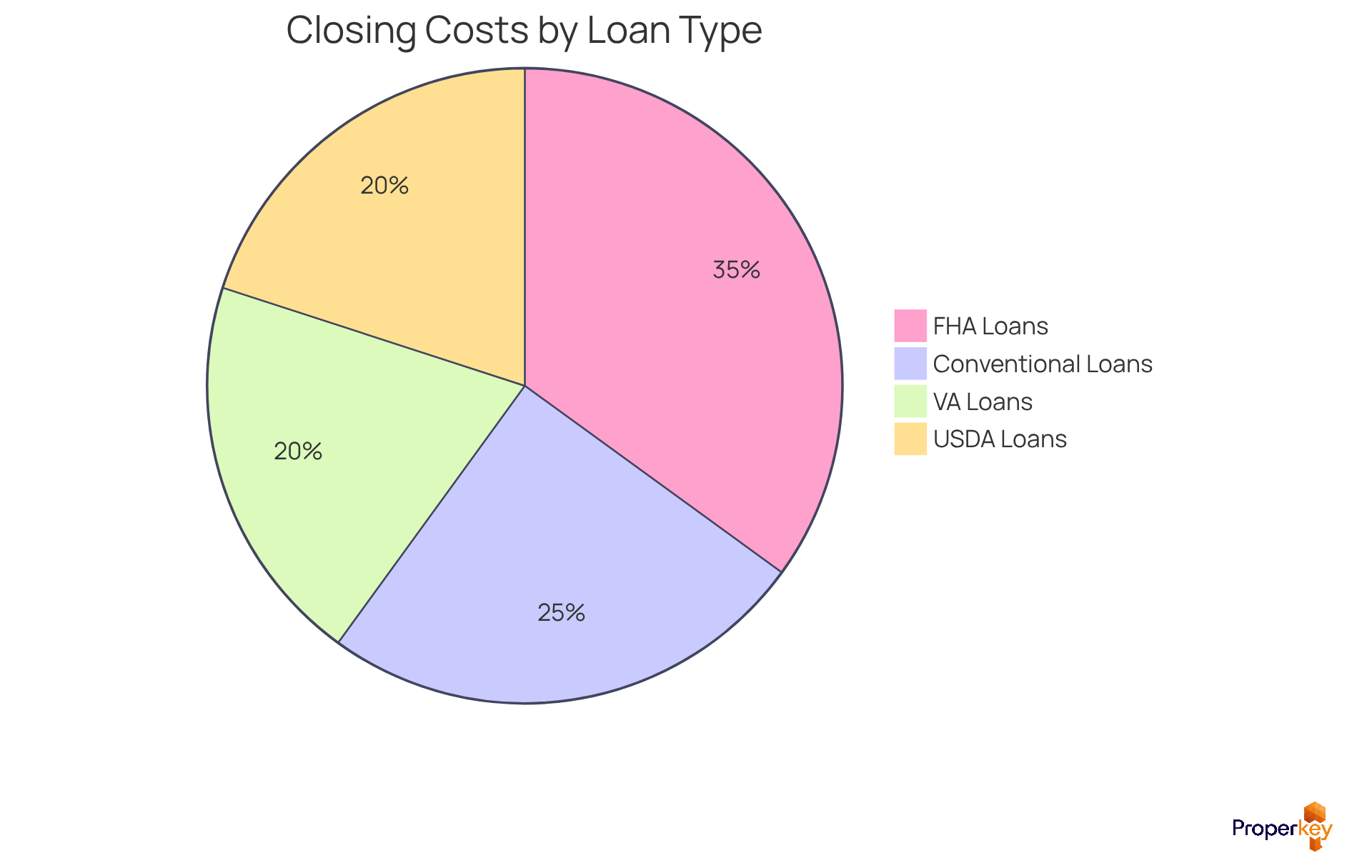 Each slice of the pie shows how much each loan type contributes to the overall closing costs. The bigger the slice, the more significant the impact on your expenses. This helps you see which loan might be more cost-effective.