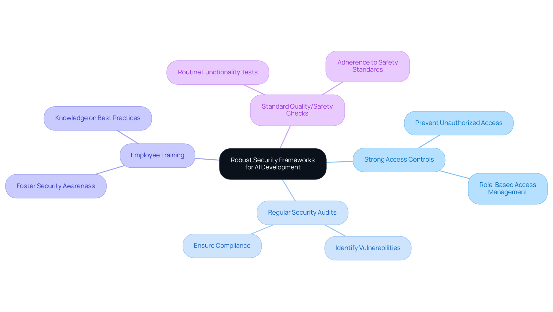 The central node represents the main topic of security frameworks, while the branches show the key components necessary for effective protection. Each color-coded branch highlights a specific area of focus, making it easy to navigate through the information.