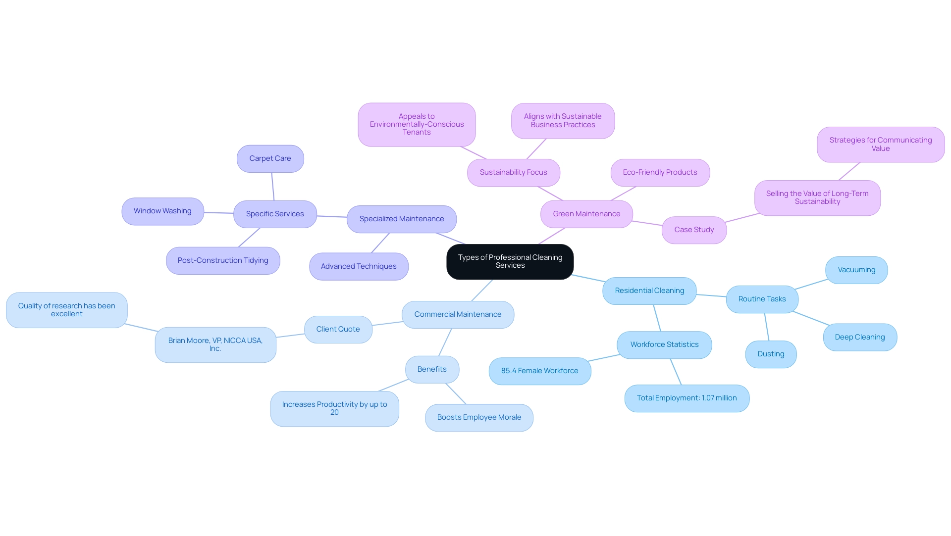 The central node represents all cleaning services, with branches showing the four main categories and sub-branches detailing specific features and benefits.