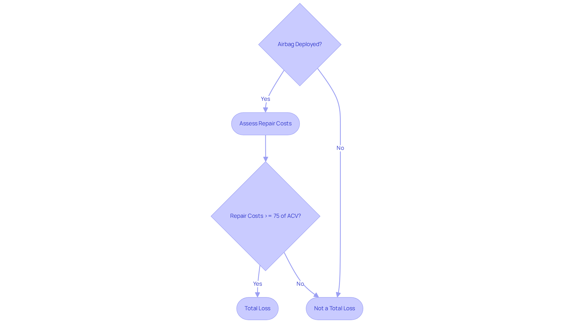 This flowchart helps you understand the steps to determine if your vehicle is a total loss after an airbag deployment. Start at the top and follow the arrows to see if your car meets the criteria for being considered totaled.
