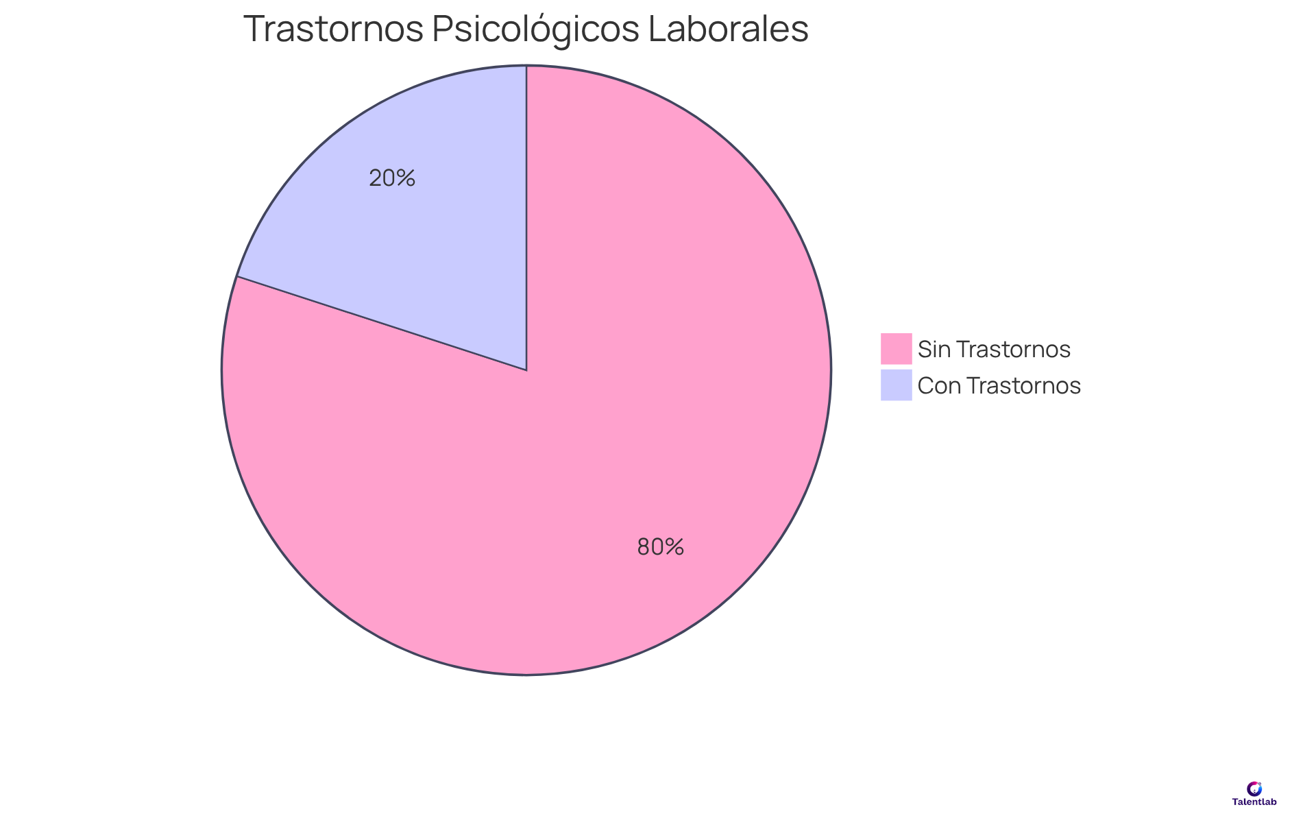 Este gráfico muestra la proporción de trabajadores en América Latina que han experimentado trastornos psicológicos en el último año. El segmento azul representa a aquellos que han enfrentado problemas de salud mental, mientras que el segmento verde representa a los que no han tenido estos trastornos. Esto ayuda a entender la magnitud del problema y la necesidad de atención en el ámbito laboral.