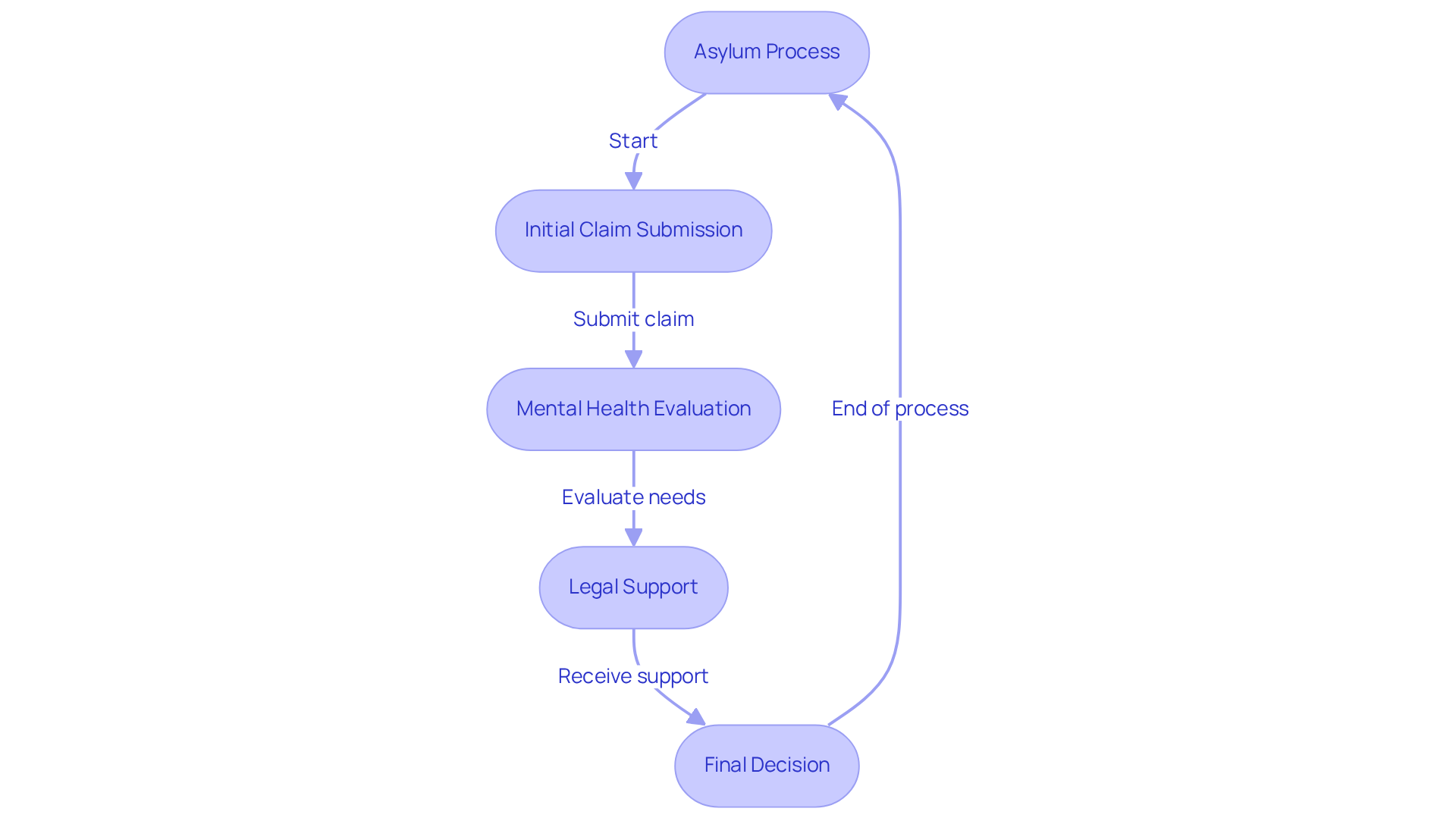 This flowchart shows the steps involved in seeking asylum and the support available. Each box represents a stage in the process, and the arrows indicate the order in which these steps should be taken. Follow the flow to understand how legal support can help you at each stage. This flowchart shows the steps involved in seeking asylum and the support available. Each box represents a stage in the process, and the arrows indicate the order in which these steps should be taken. Follow the flow to understand how legal support can help you at each stage.