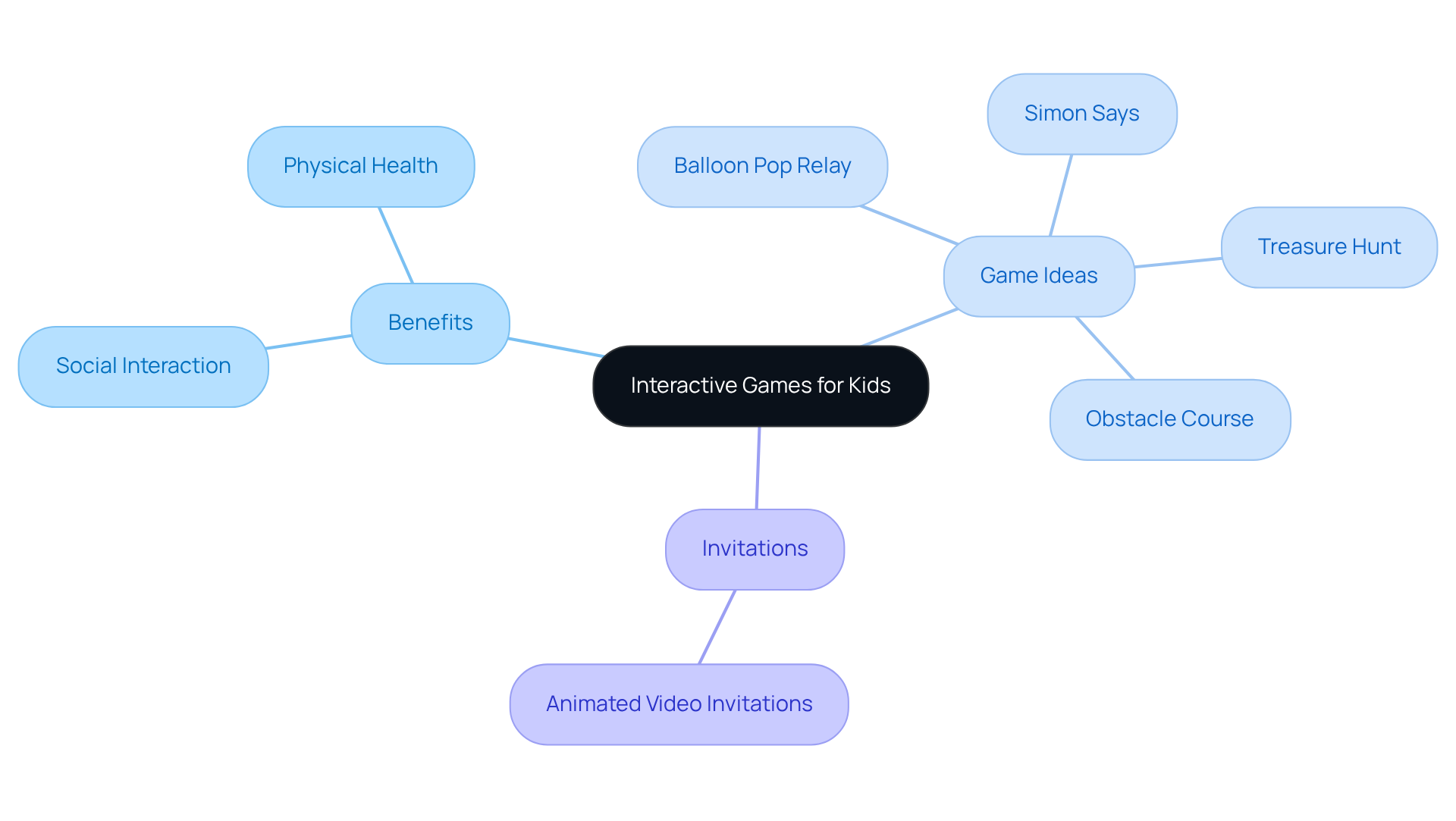 The central node shows the main topic of interactive games, while branches lead to benefits, specific game ideas, and ways to invite guests, illustrating the connections between these concepts.