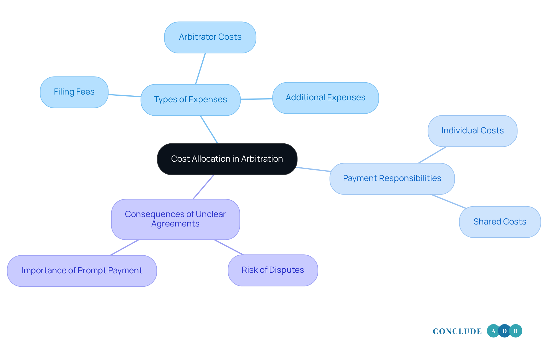 The central node represents the main topic of cost allocation, with branches showing different aspects like types of expenses and payment responsibilities. This helps visualize how costs are shared and the importance of clarity in agreements. The central node represents the main topic of cost allocation, with branches showing different aspects like types of expenses and payment responsibilities. This helps visualize how costs are shared and the importance of clarity in agreements.