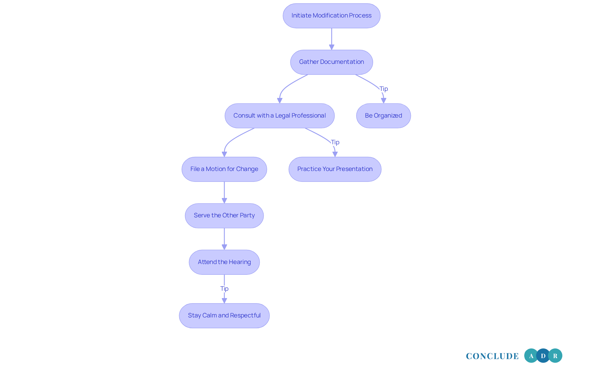 Each box represents a step in the modification process. Follow the arrows to see the order you should complete each step. The side notes offer helpful tips to ensure success during the process.
