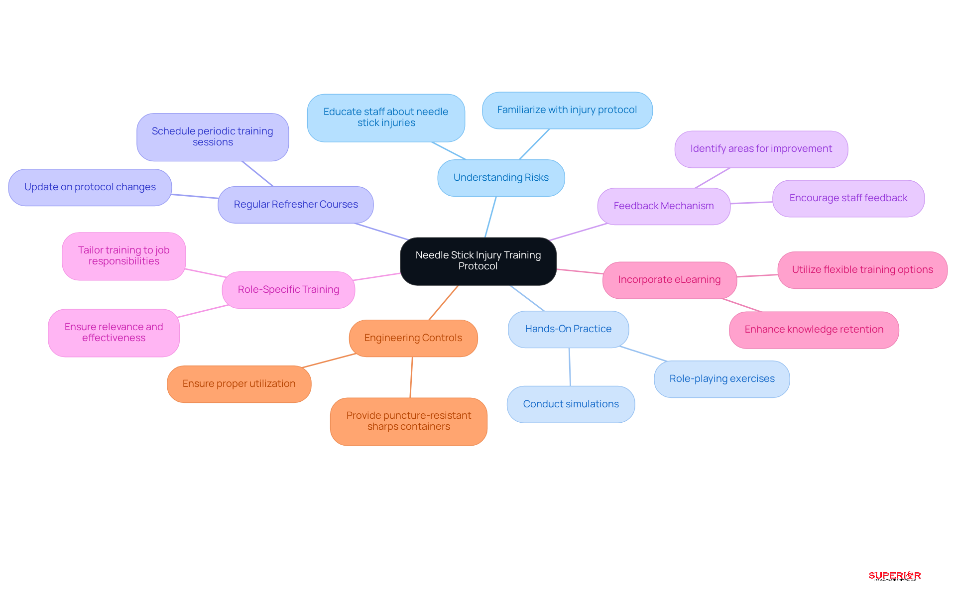 The central node represents the overall training focus, while each branch highlights a key strategy. Sub-branches provide additional details on how to implement each strategy effectively. This layout helps visualize the comprehensive approach to training staff on safety protocols.