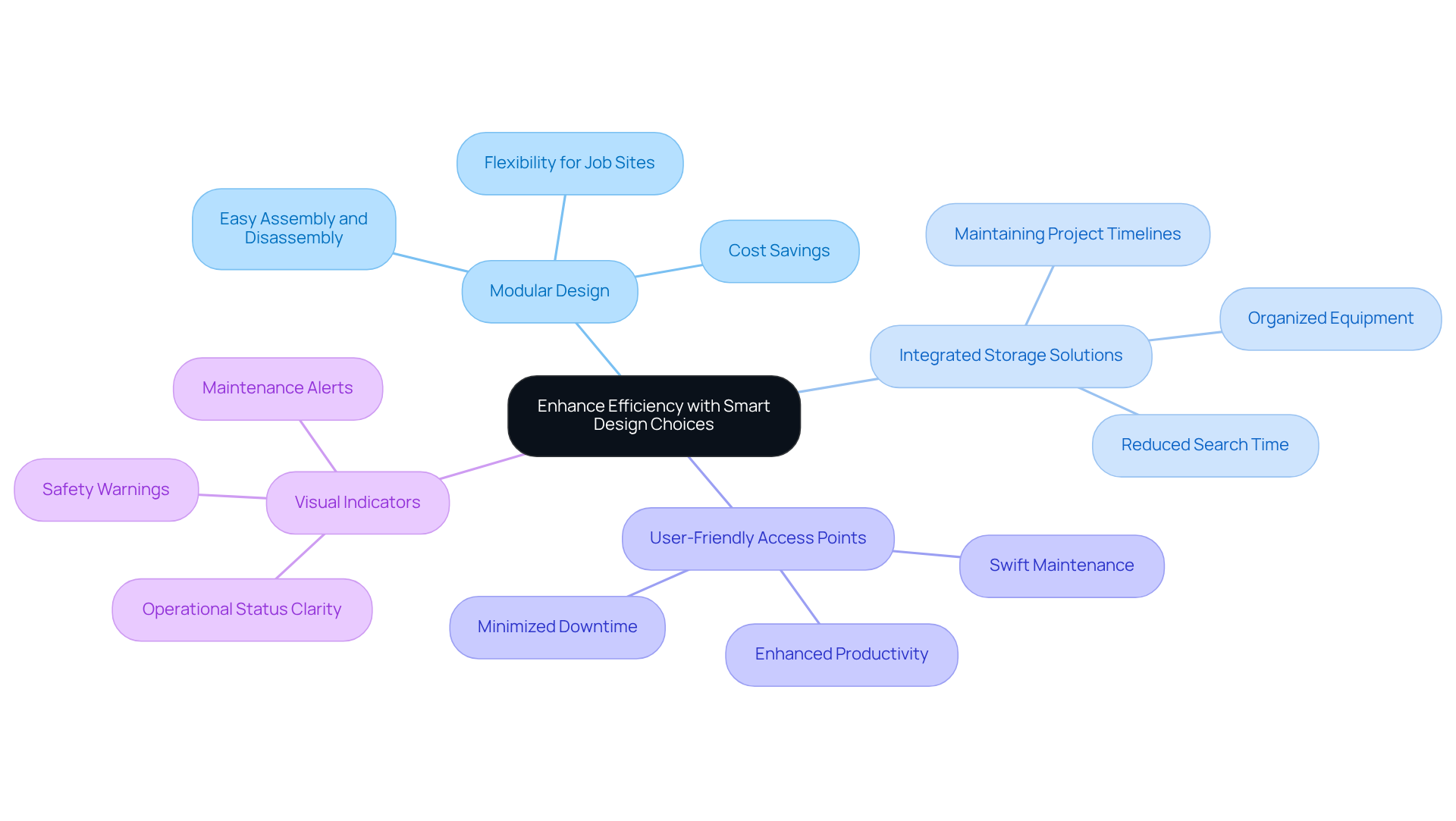 This mindmap illustrates how different design strategies contribute to enhancing efficiency. Each branch represents a specific design choice, and the sub-branches highlight their benefits. Follow the branches to see how each choice supports better project outcomes.