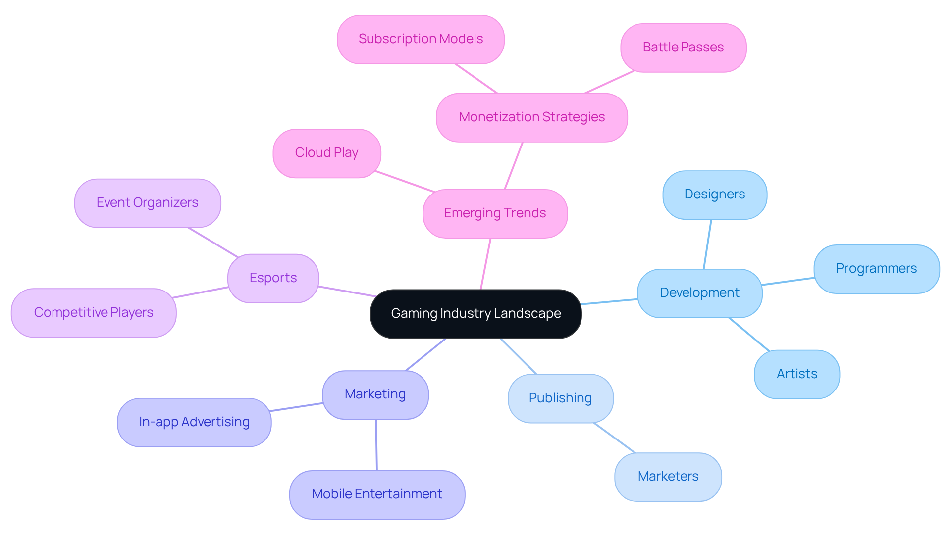 The central node represents the gaming industry as a whole. Each branch shows a key area of the industry, with further branches detailing important roles and trends. The colors help differentiate between categories, making it easier to follow the connections. The central node represents the gaming industry as a whole. Each branch shows a key area of the industry, with further branches detailing important roles and trends. The colors help differentiate between categories, making it easier to follow the connections.