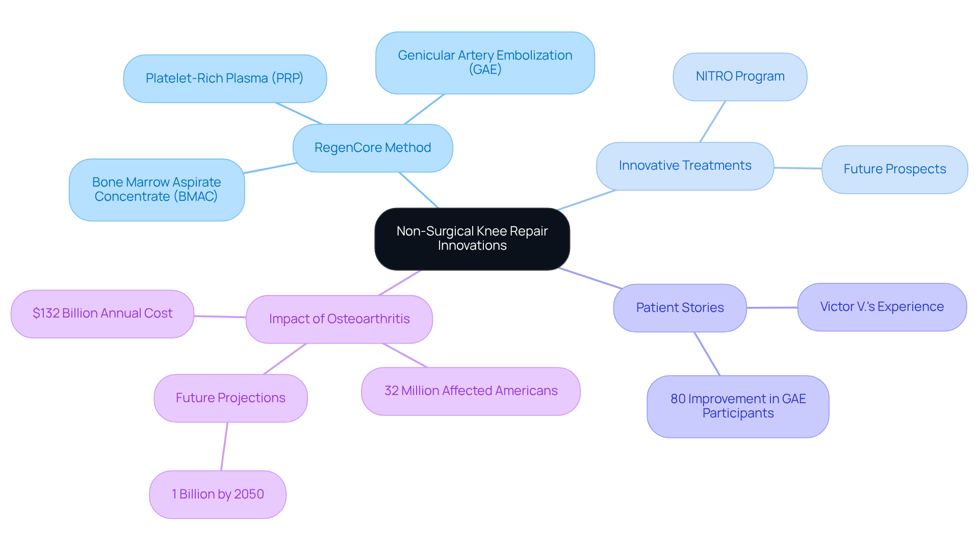 This mindmap illustrates the exciting advancements in non-surgical knee repair. Start at the center with the main topic, then explore the branches to see specific methods, patient experiences, and the broader impact of knee osteoarthritis. Each color-coded branch helps you navigate through the information easily.