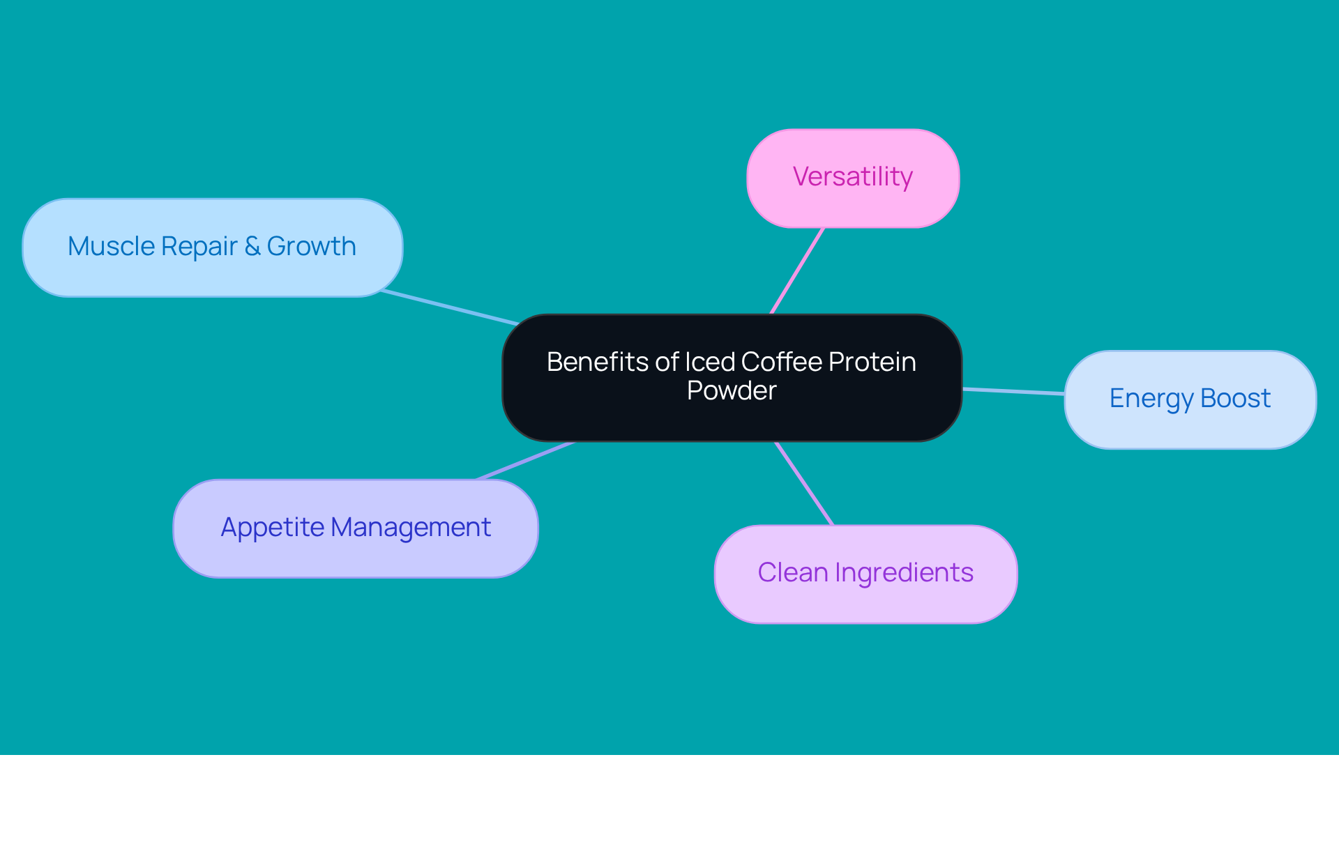 The center shows the main topic, and each branch highlights a specific benefit. Follow the branches to explore how iced coffee protein powder can enhance your health and wellness.