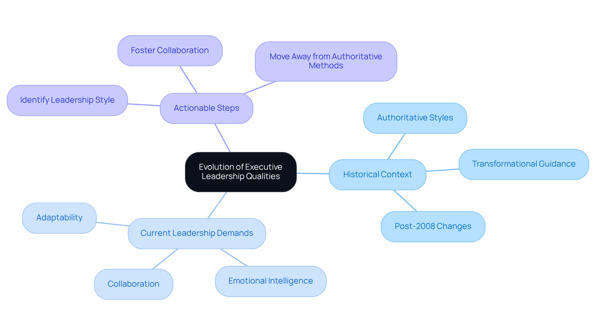 This mindmap shows how leadership qualities have changed over time. Start at the center with the main theme, then follow the branches to explore historical shifts, current needs, and steps you can take to improve your leadership style.