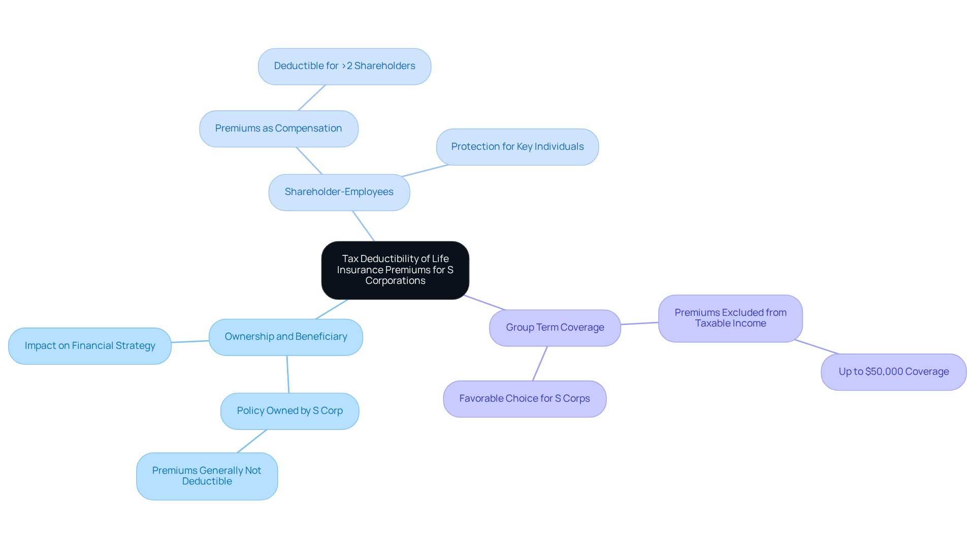 The central node represents the main topic, while the branches show different criteria that affect tax deductibility. Each branch contains specific details that help S Corporation owners understand their options. The central node represents the main topic, while the branches show different criteria that affect tax deductibility. Each branch contains specific details that help S Corporation owners understand their options.