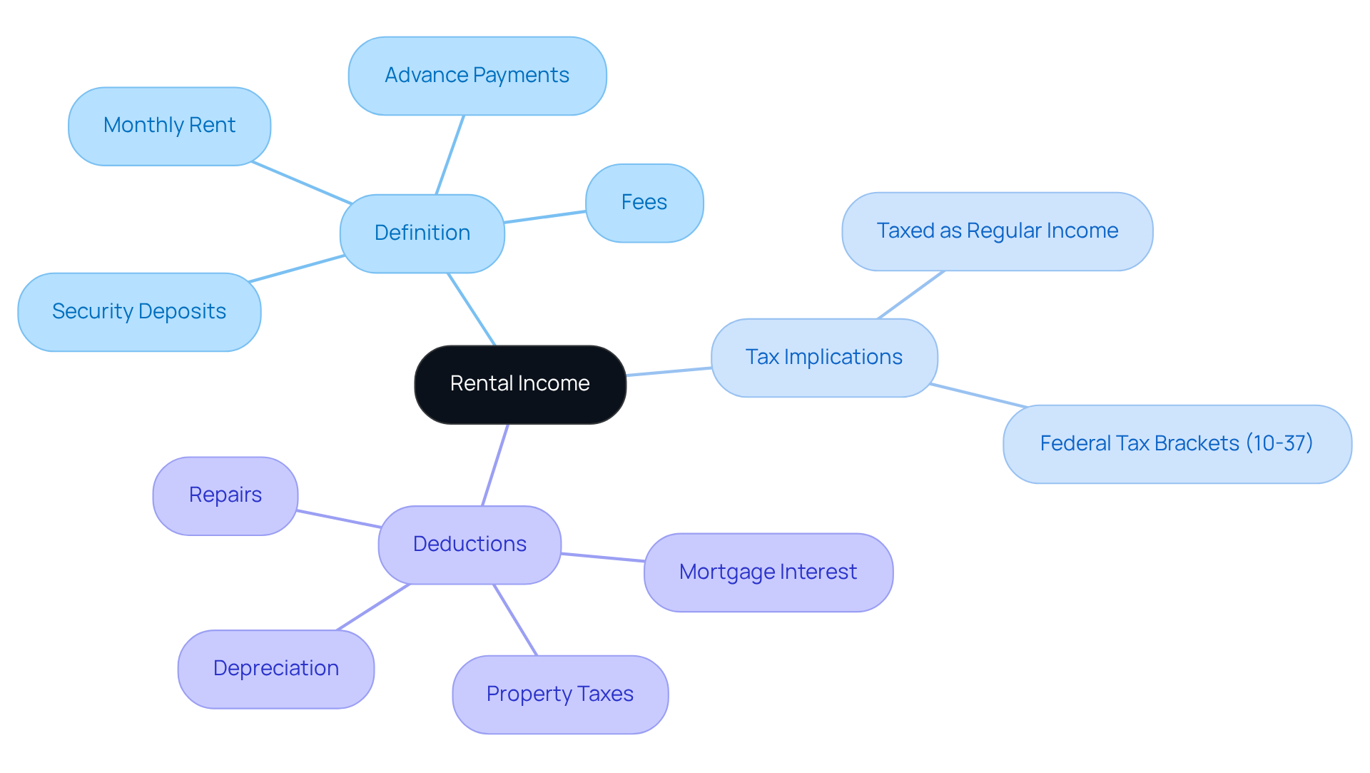 The center represents rental income, with branches showing its definition, how it's taxed, and what deductions can be claimed. Each branch helps you see the different aspects of rental income clearly.