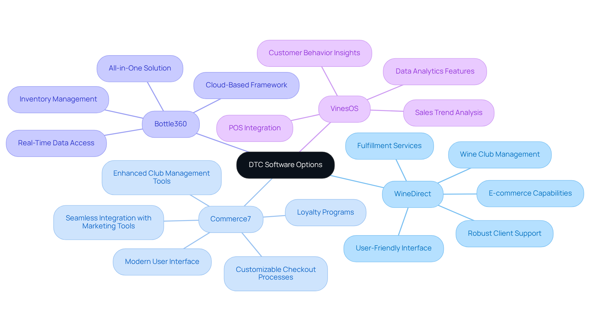 The central node represents the topic of DTC software. Each branch shows a different software option, with further details on its features and advantages branching off from there.