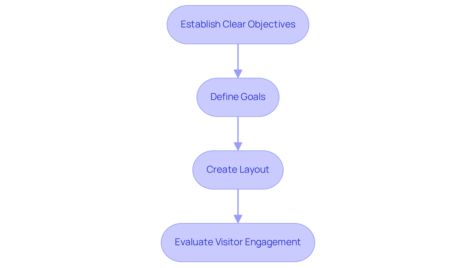 Follow the arrows to see how to set objectives and design your exhibit. Each step builds on the previous one, guiding you from defining your goals to creating an effective layout. Follow the arrows to see how to set objectives and design your exhibit. Each step builds on the previous one, guiding you from defining your goals to creating an effective layout.