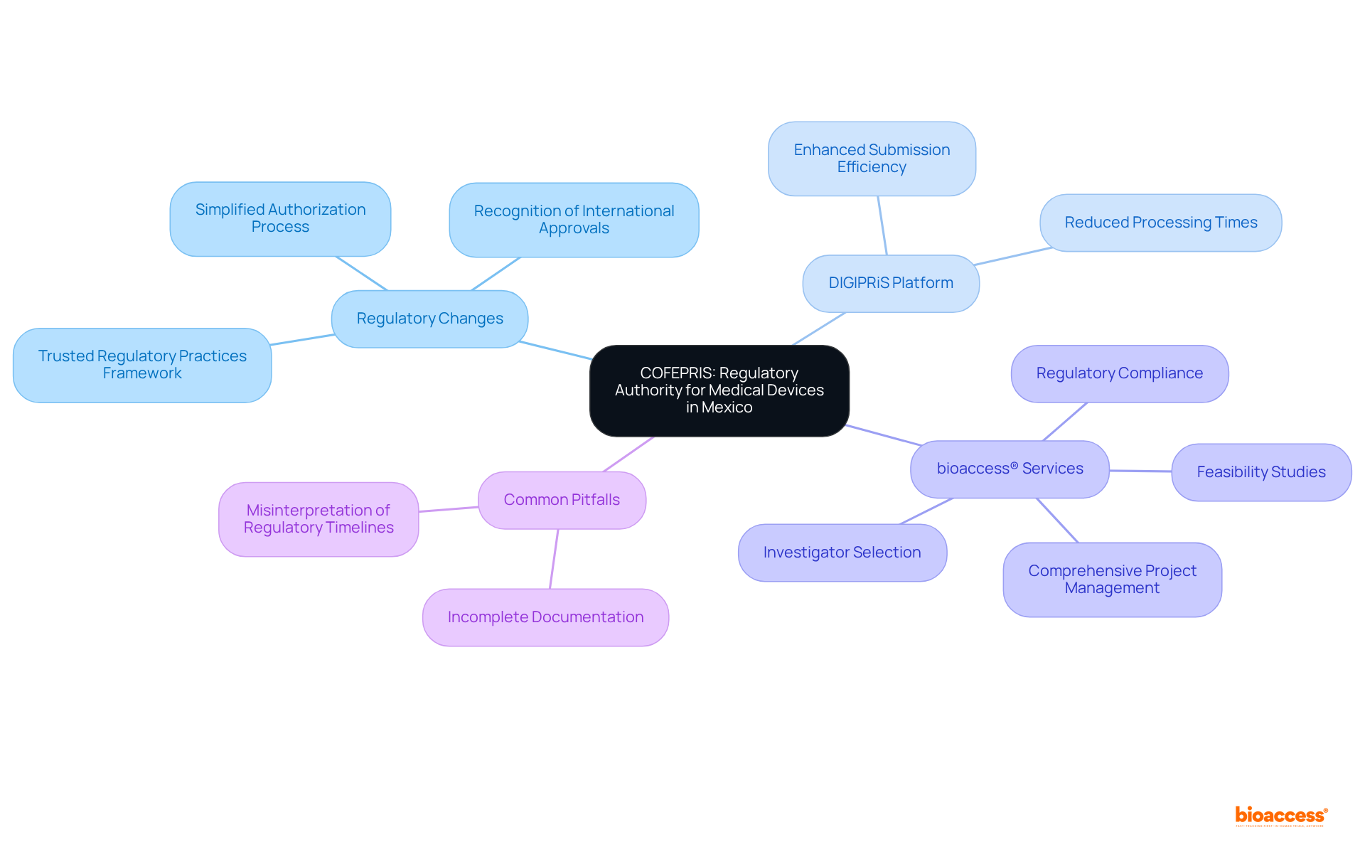 This mindmap illustrates COFEPRIS's role and structure, the enhancements in the regulatory process, and the services provided by bioaccess®. Each branch represents a key aspect, making it easy to see how everything connects. This mindmap illustrates COFEPRIS's role and structure, the enhancements in the regulatory process, and the services provided by bioaccess®. Each branch represents a key aspect, making it easy to see how everything connects.