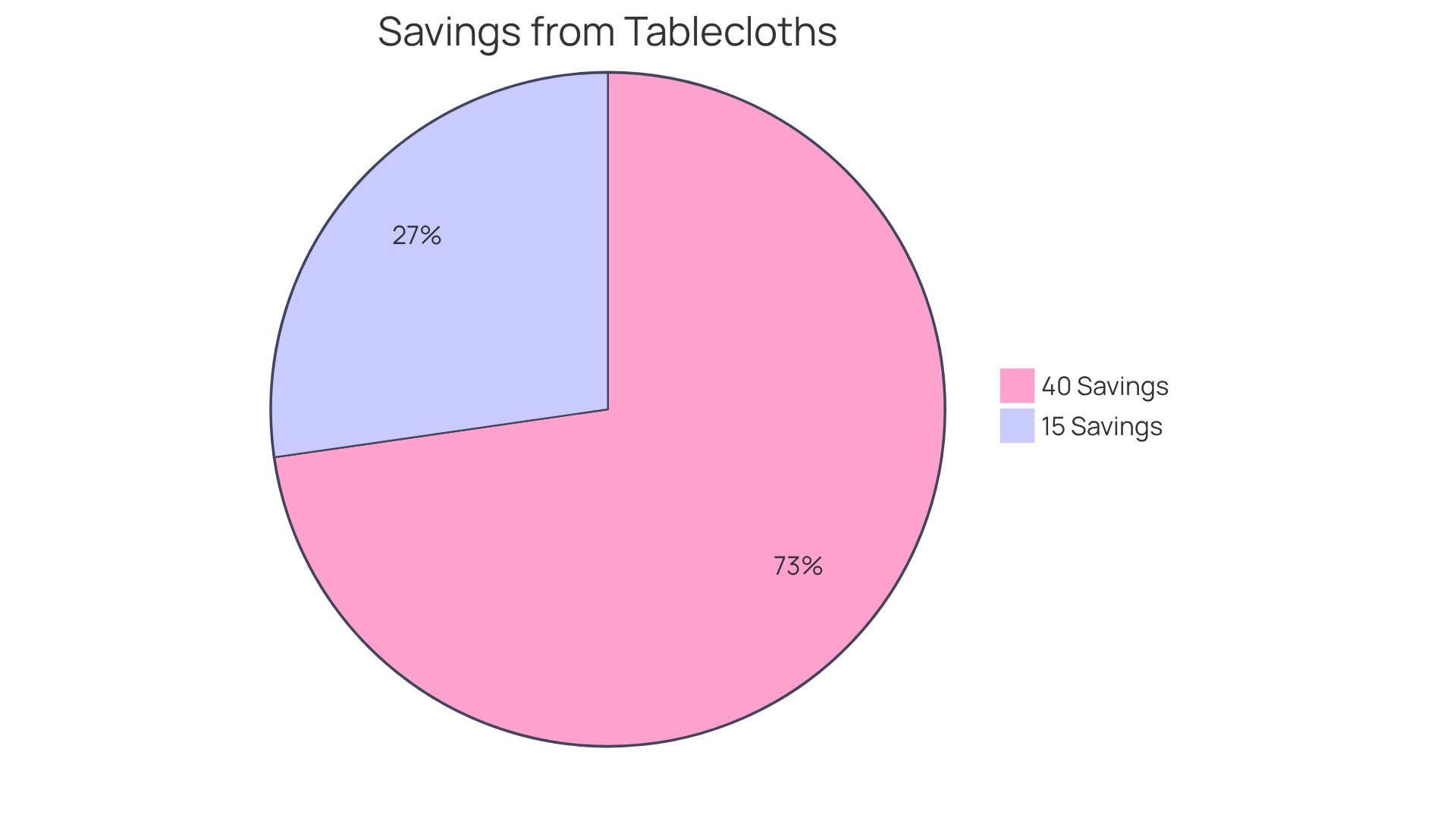 The chart shows how much money you can save by choosing fireproof tablecloths. The green slice represents a 15% savings, while the blue slice shows a 40% savings. The bigger the slice, the more you save!