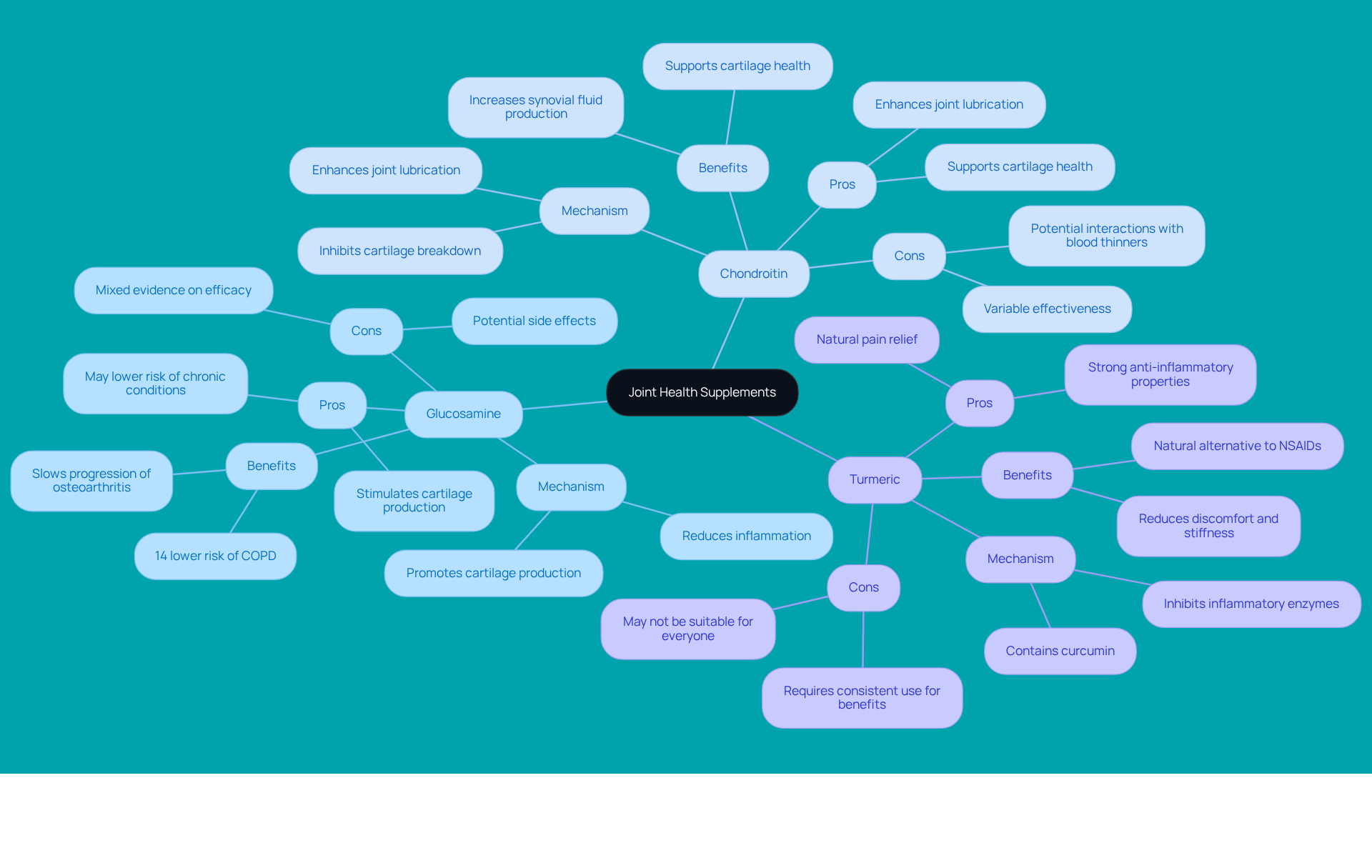 The central node represents the focus on joint health supplements. Each branch leads to a specific supplement, with further branches detailing its mechanisms, benefits, pros, and cons. This structure helps you quickly grasp the essential information about each supplement.