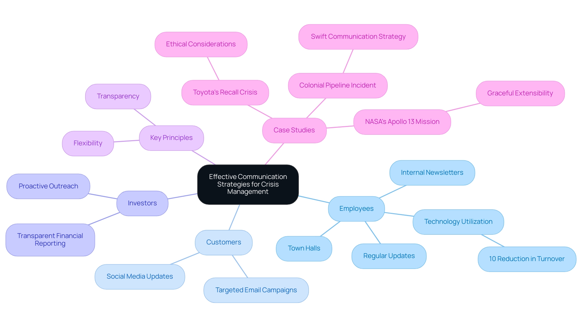 Each branch represents a stakeholder group (Employees, Customers, Investors) with sub-branches detailing specific communication strategies tailored for each group.